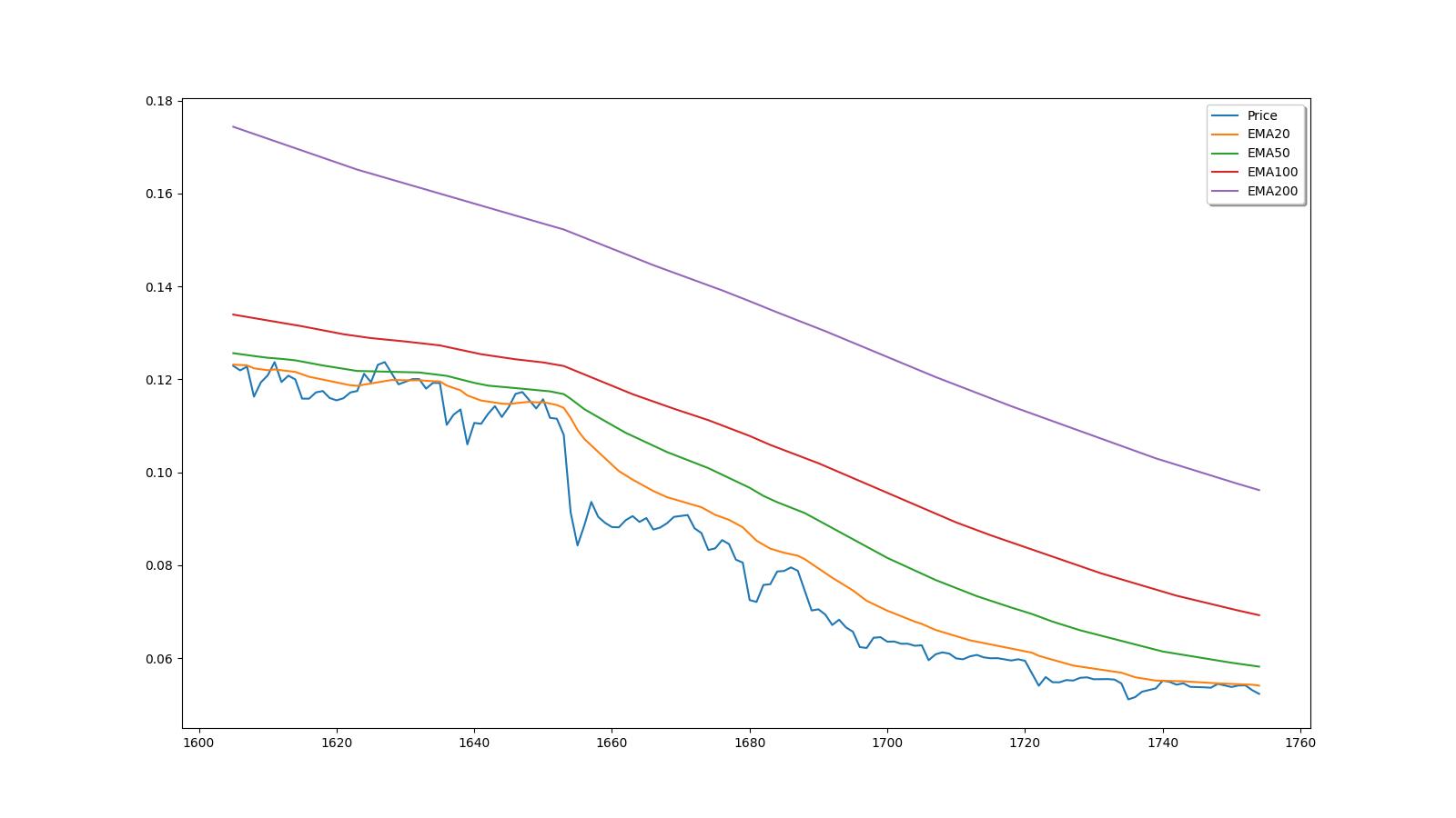 DAO Maker Exponential Moving Averages
