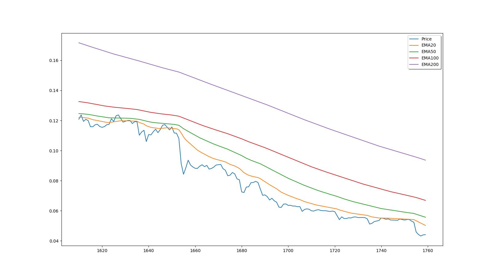 DAO Maker Exponential Moving Averages