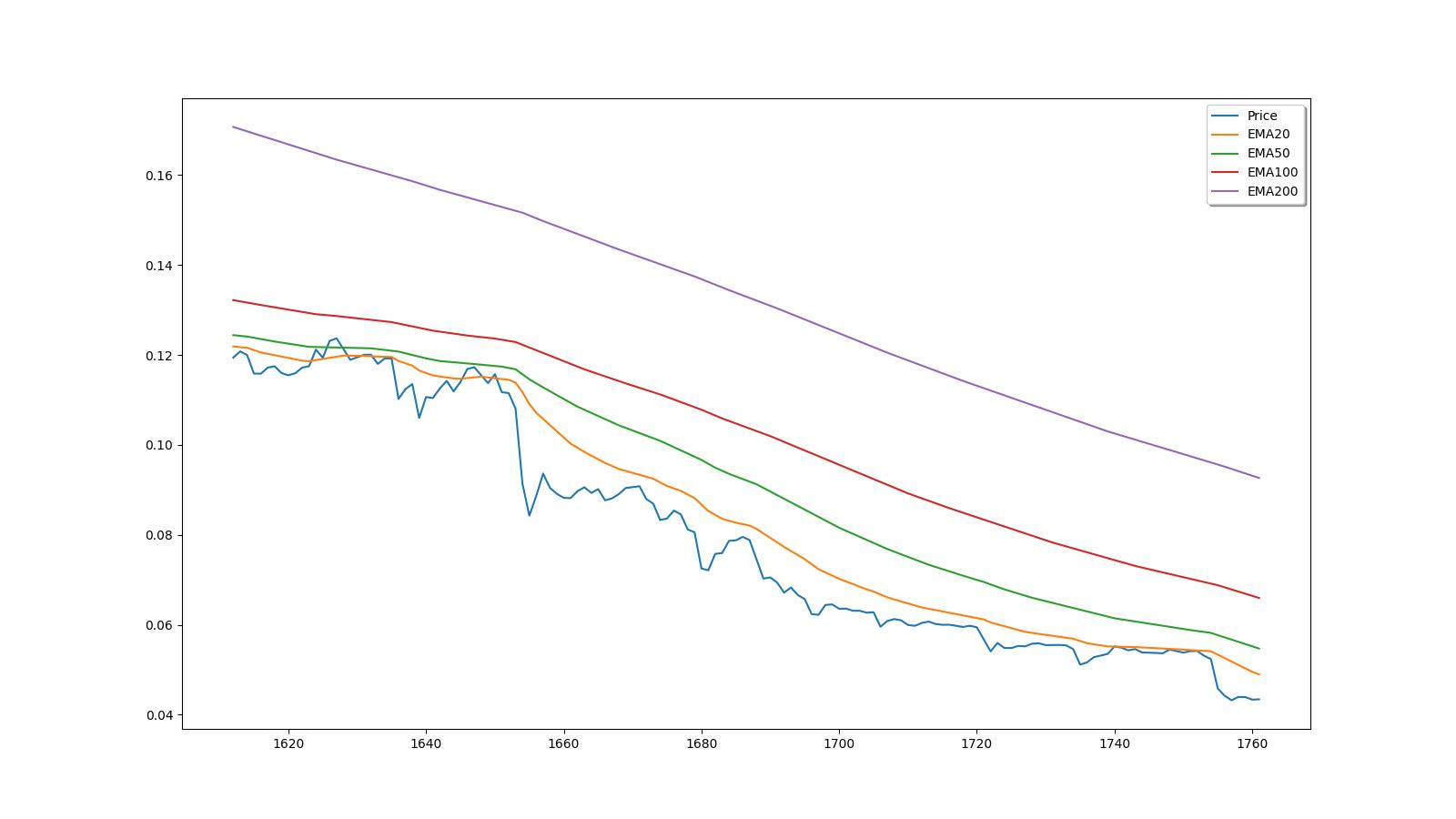 DAO Maker Exponential Moving Averages