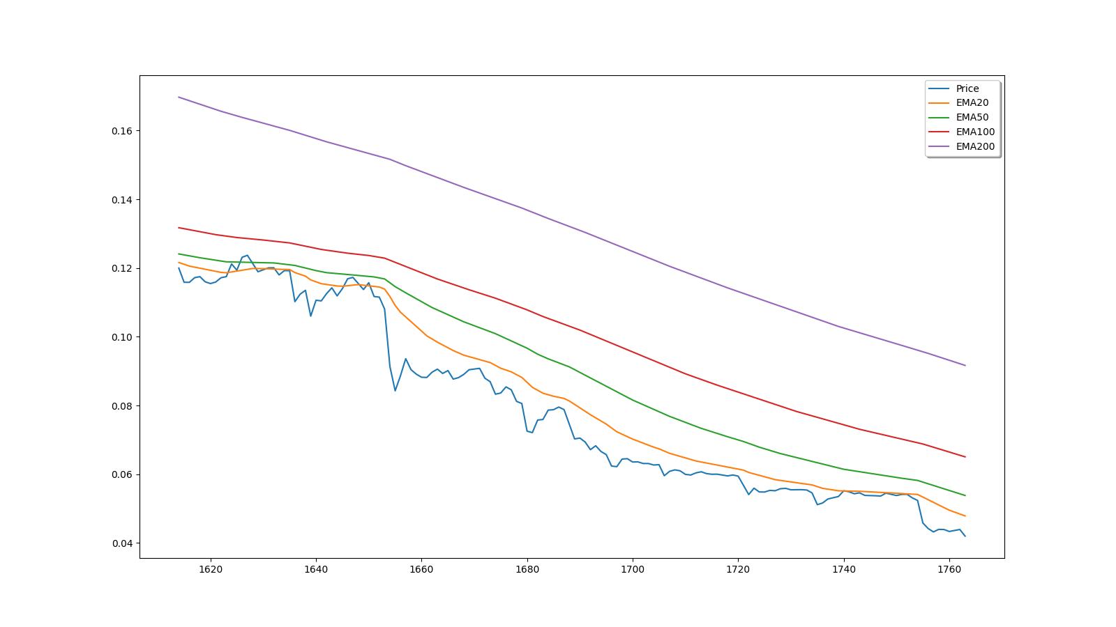 DAO Maker Exponential Moving Averages