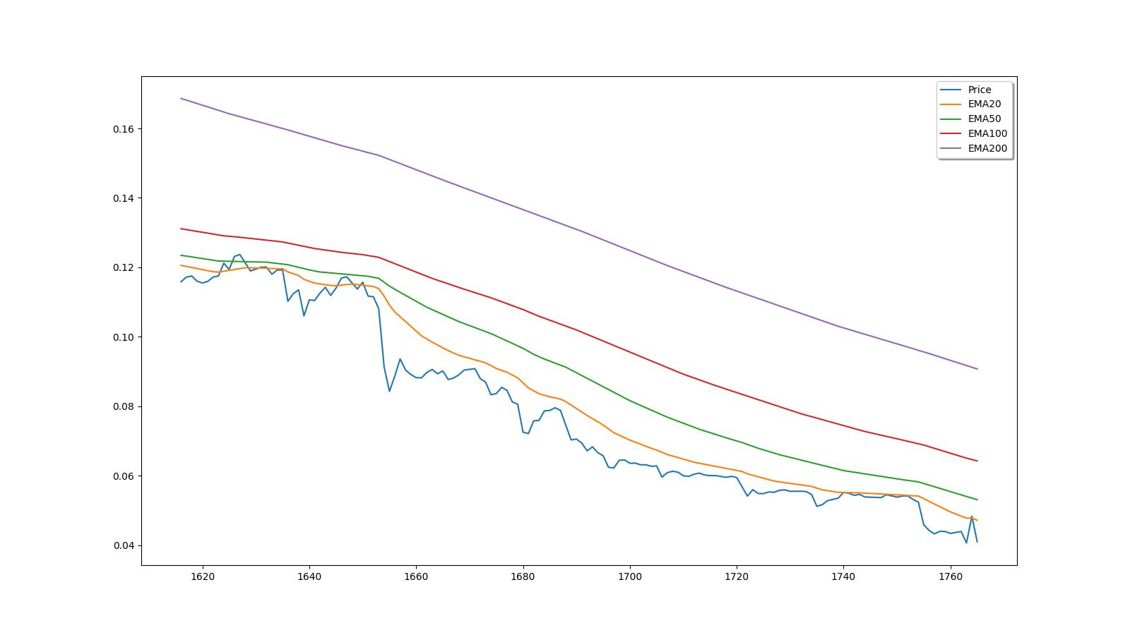 DAO Maker Exponential Moving Averages