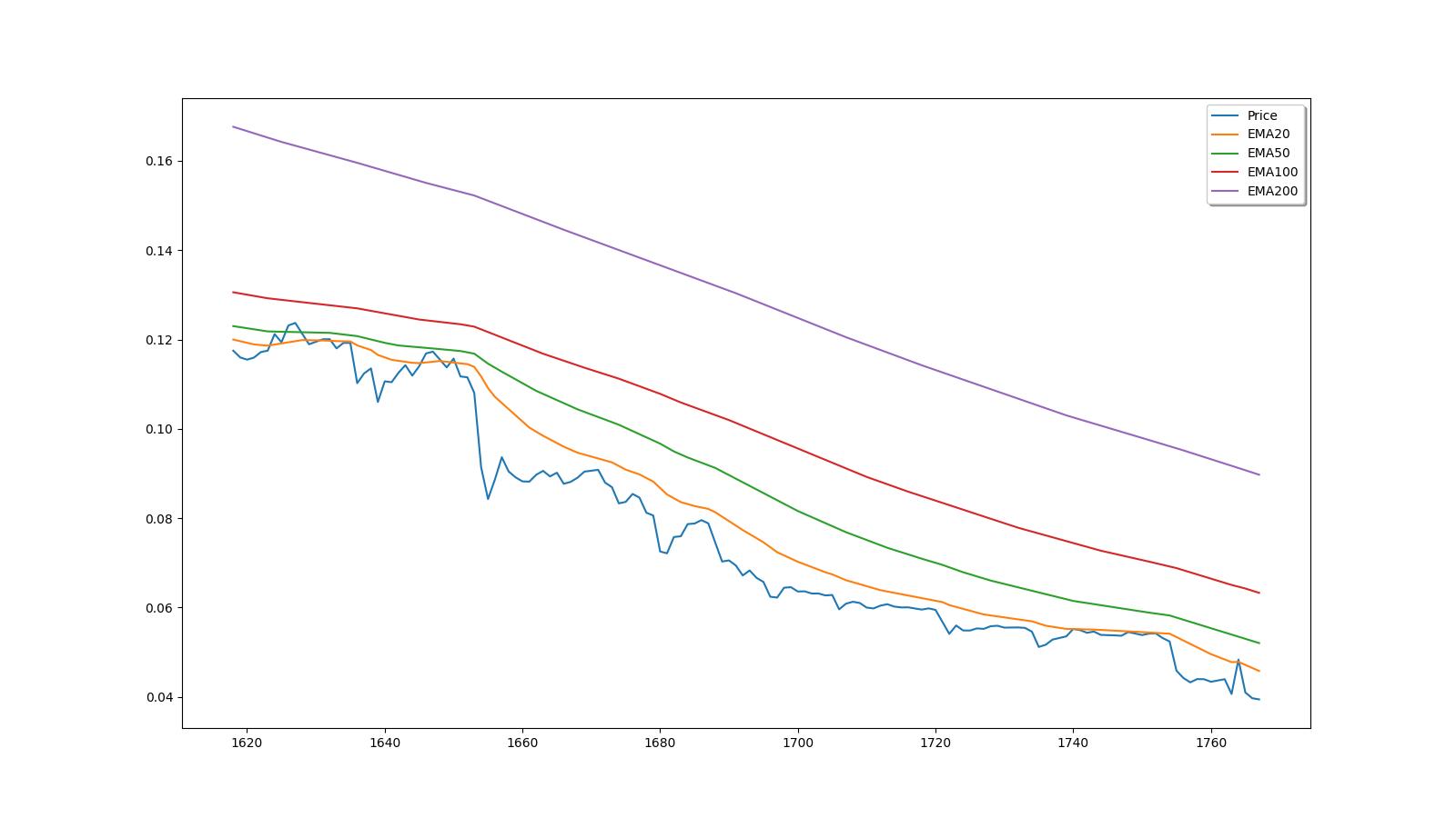 DAO Maker Exponential Moving Averages