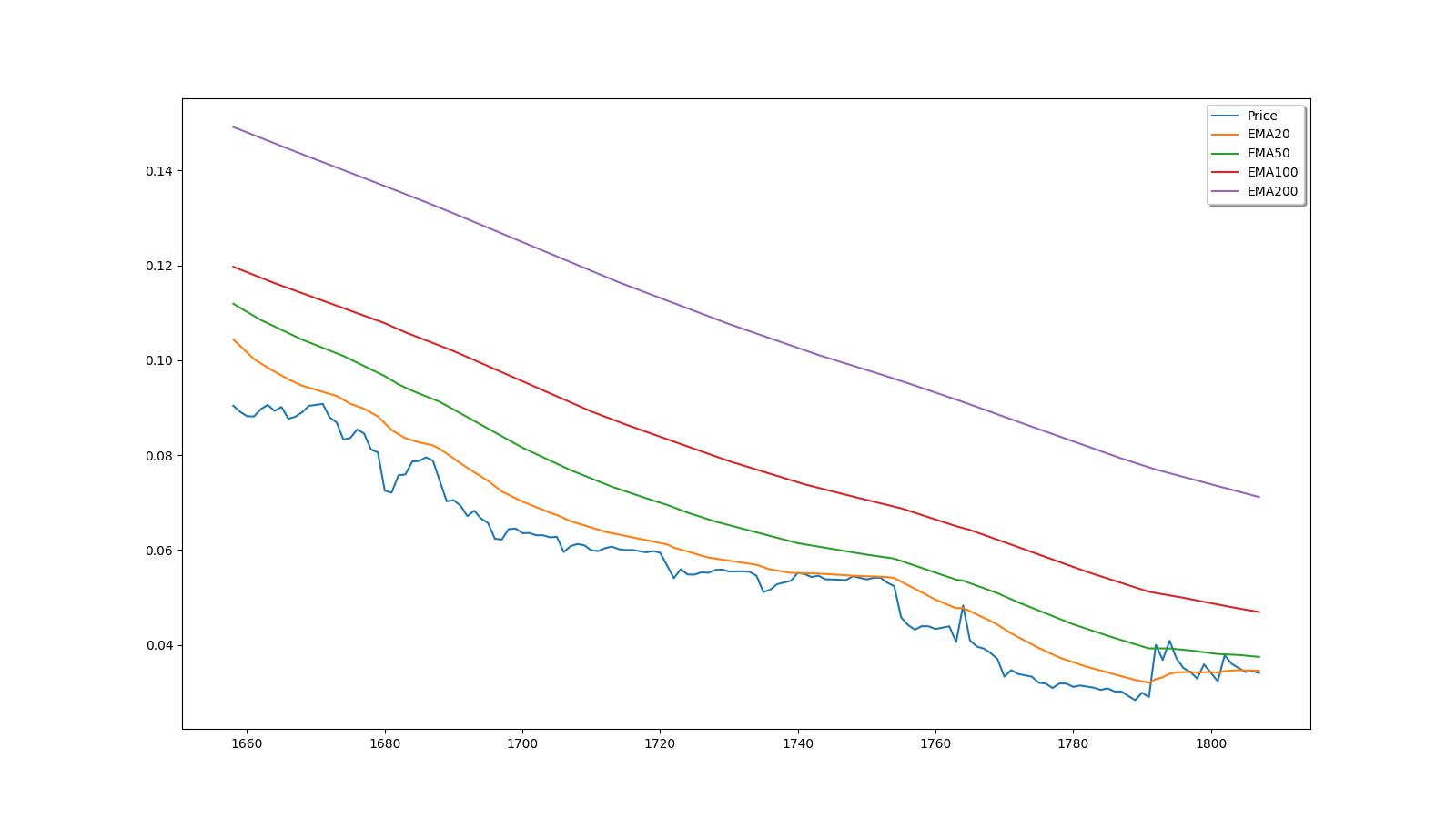 DAO Maker Exponential Moving Averages