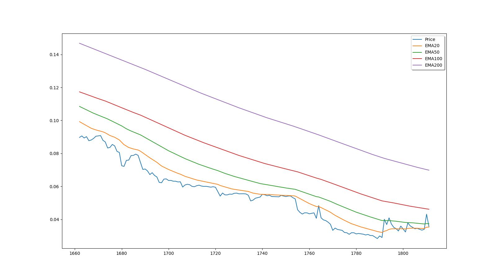 DAO Maker Exponential Moving Averages
