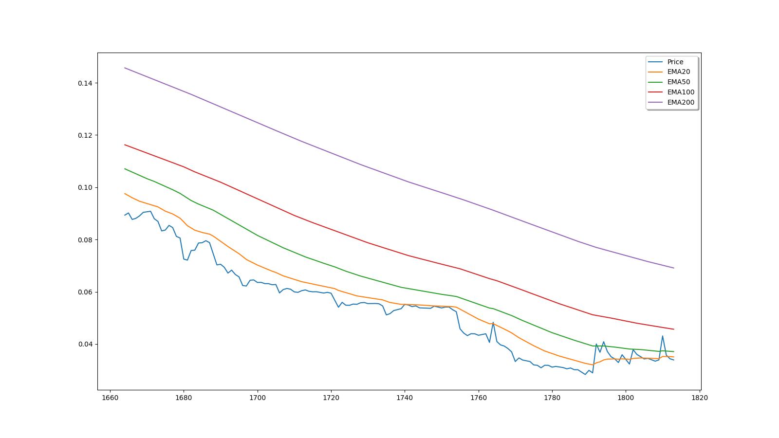 다오 메이커 Exponential Moving Averages