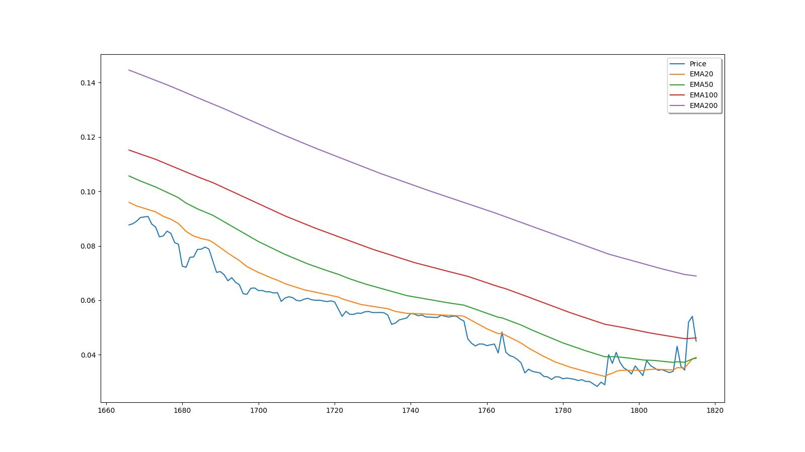 DAO Maker Exponential Moving Averages