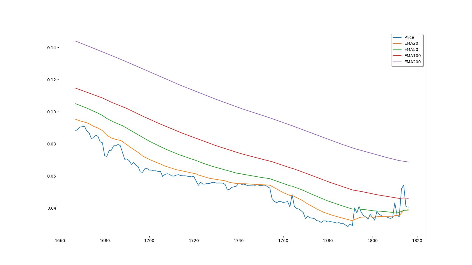 DAO Maker Exponential Moving Averages