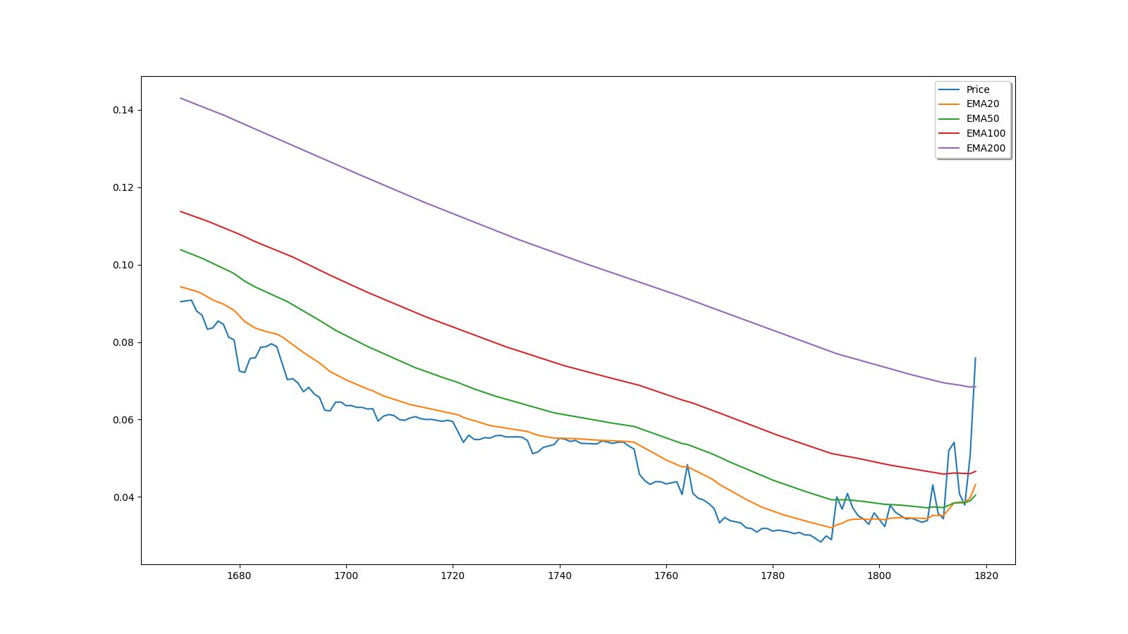 DAO Maker Exponential Moving Averages