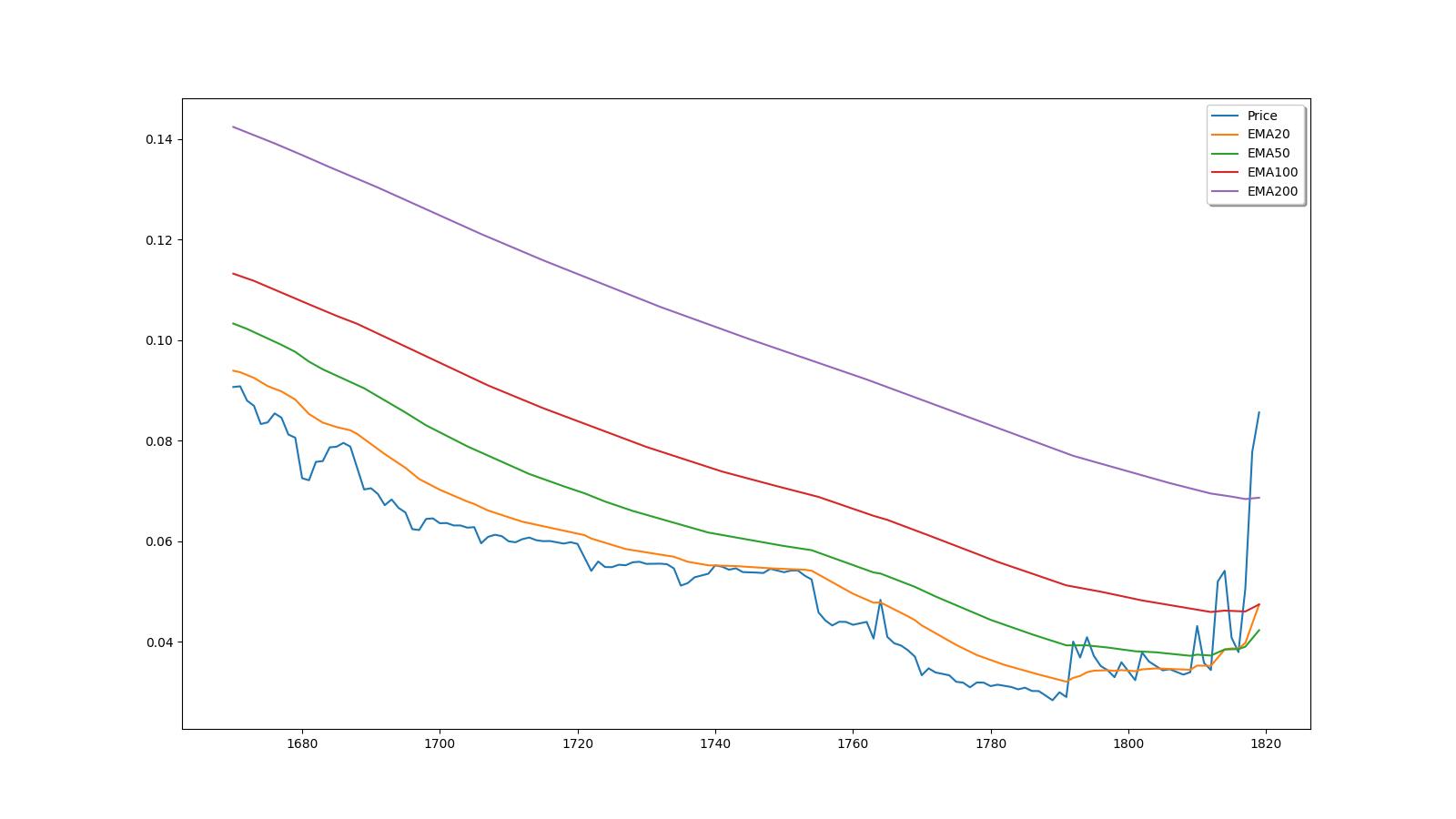 DAO Maker Exponential Moving Averages