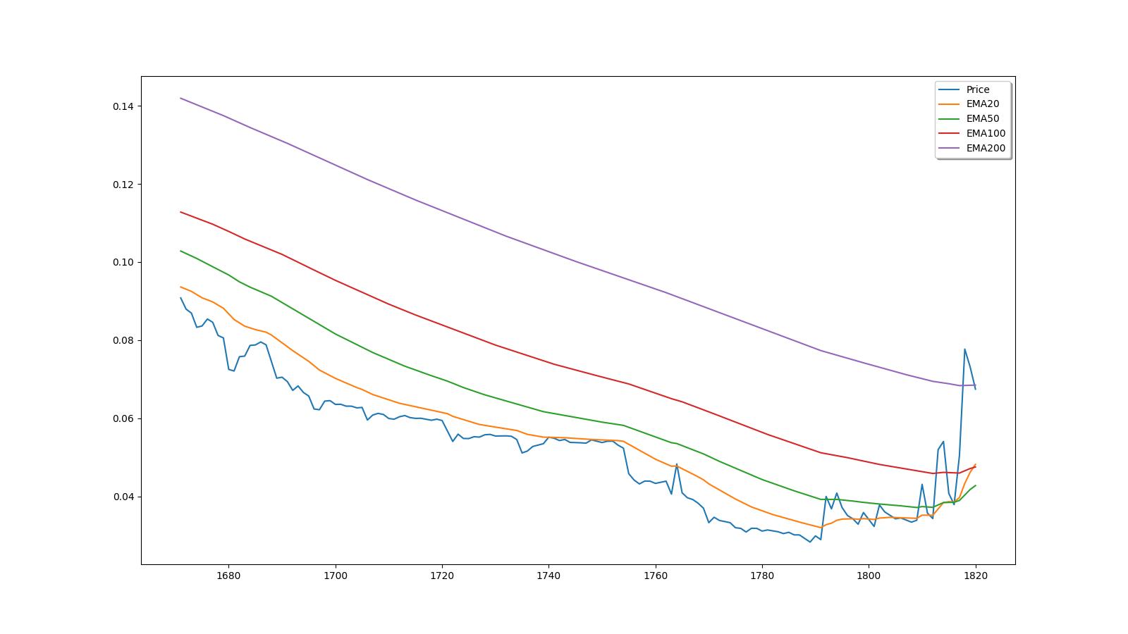 다오 메이커 Exponential Moving Averages