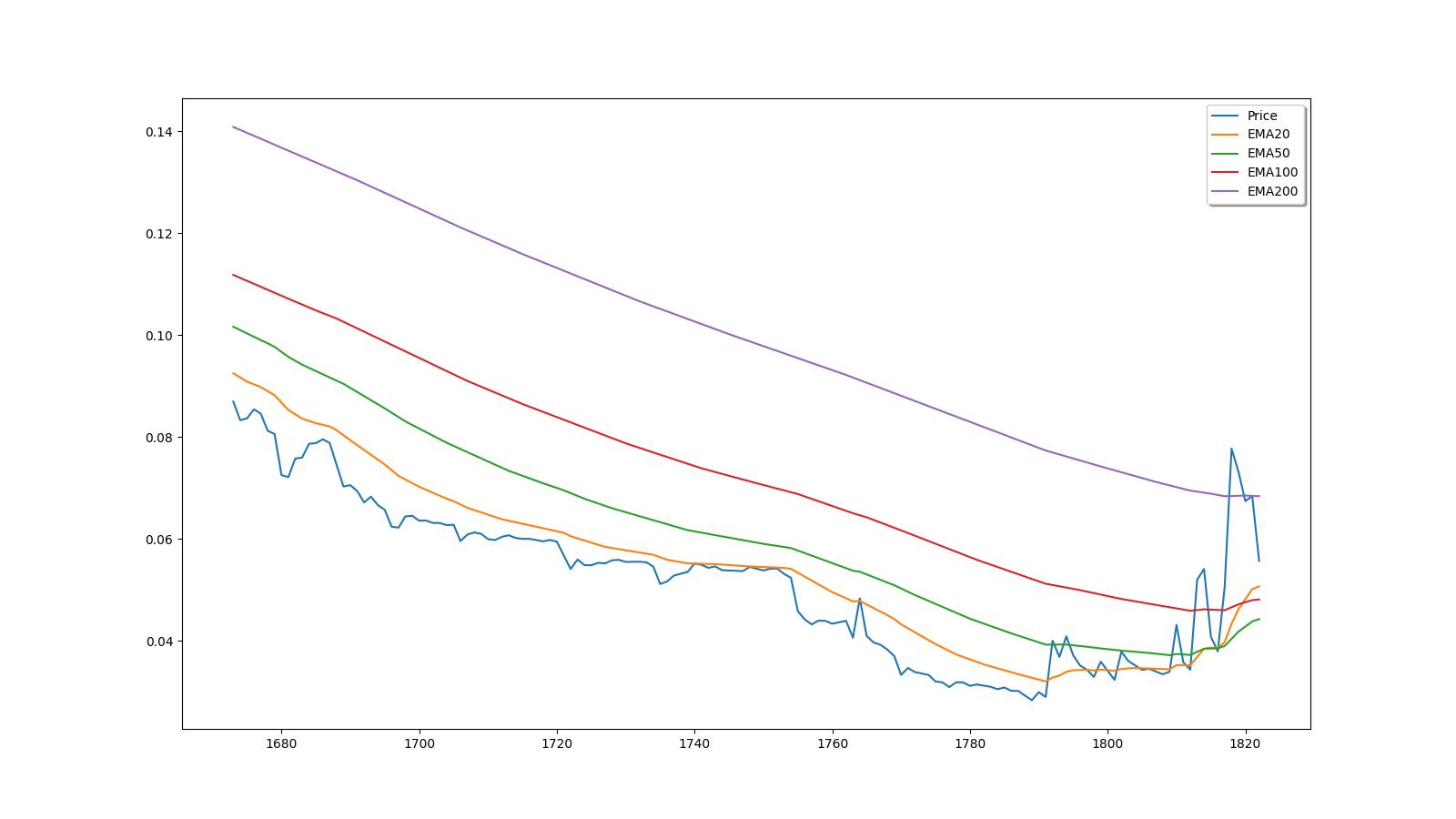 DAO Maker Exponential Moving Averages