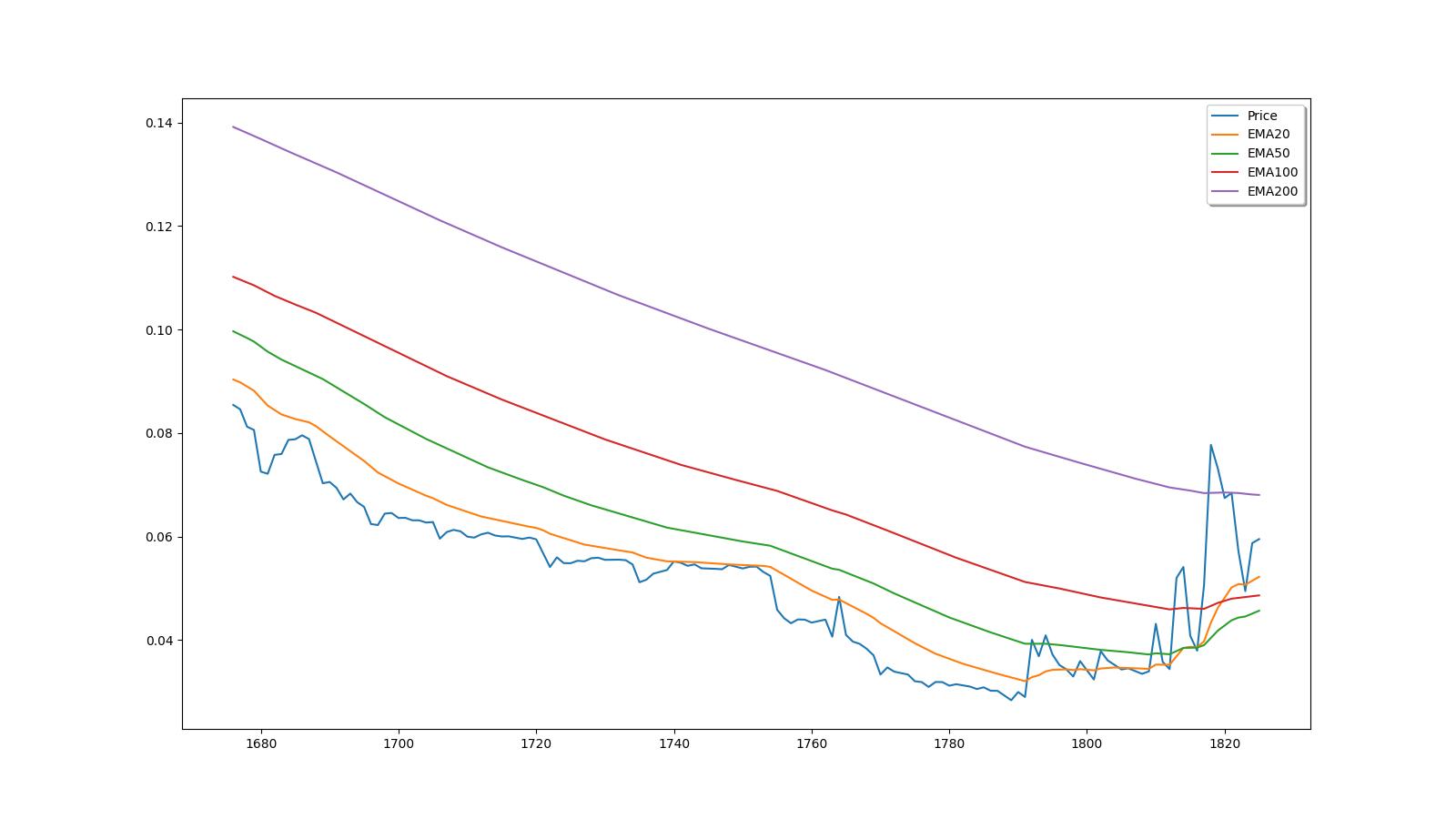 DAO Maker Exponential Moving Averages