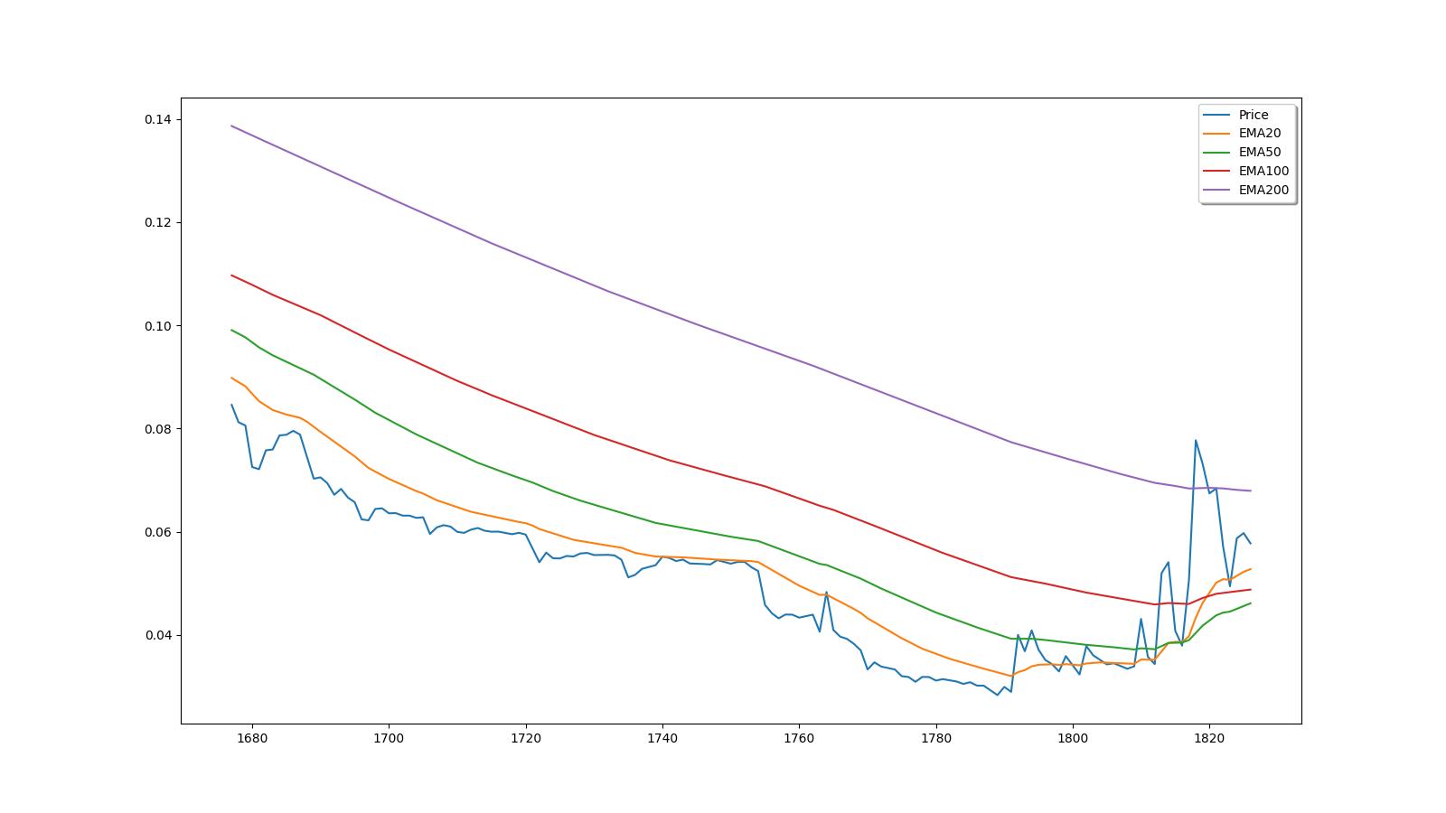 DAO Maker Exponential Moving Averages