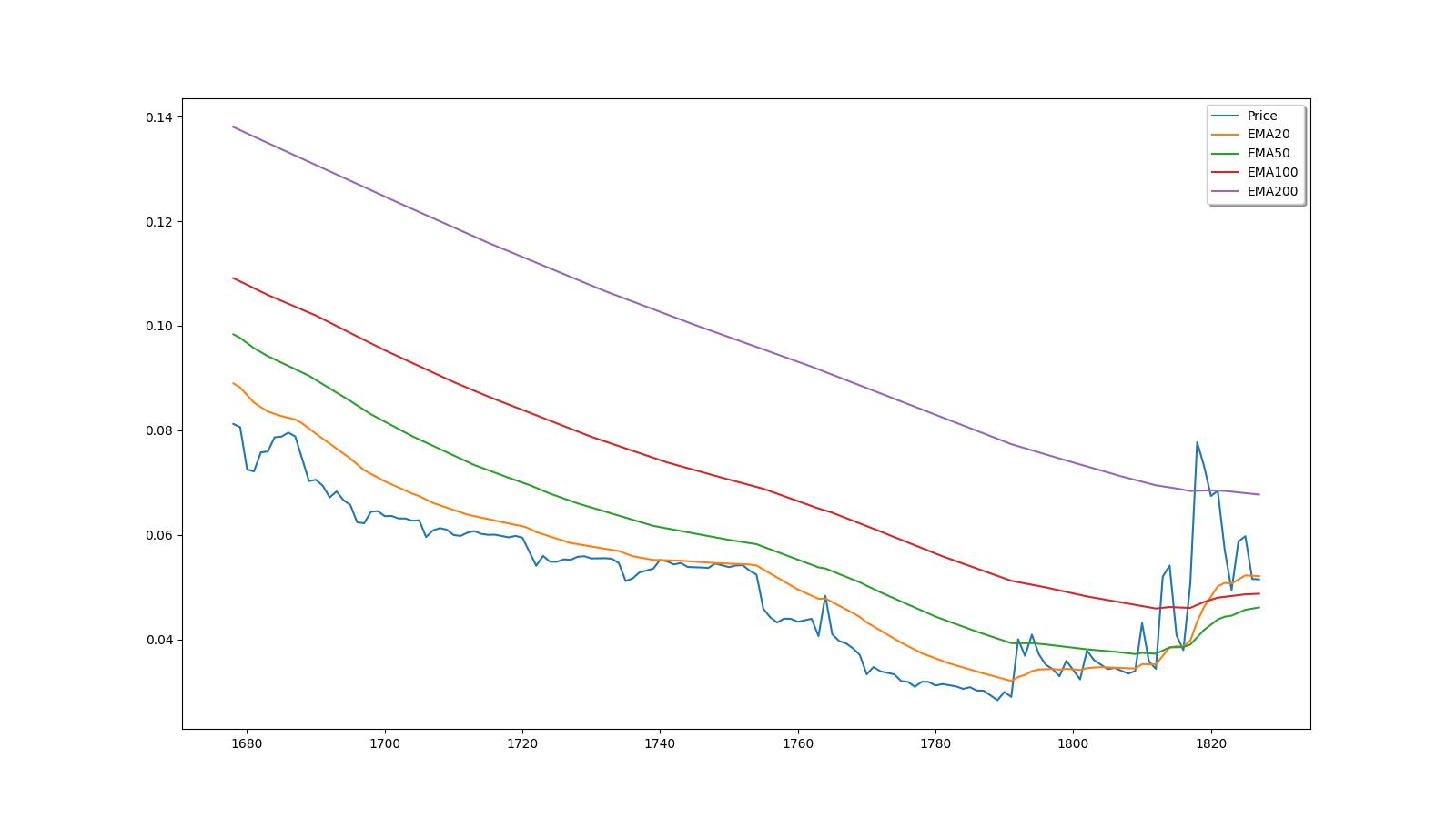 DAO Maker Exponential Moving Averages