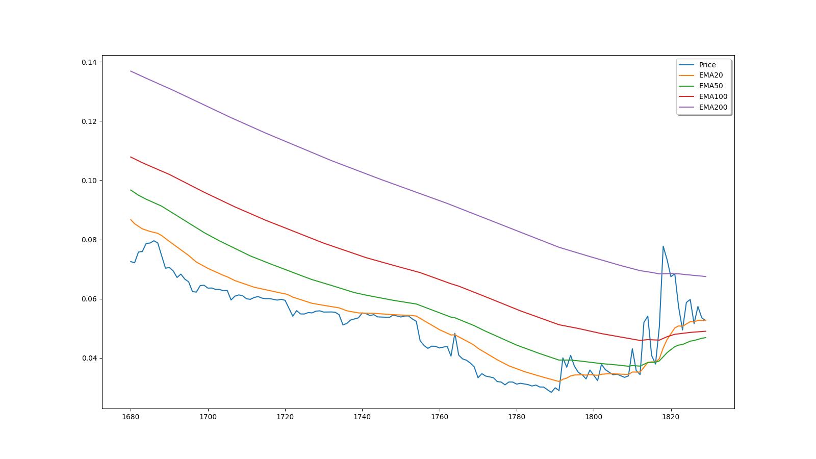 DAO Maker Exponential Moving Averages