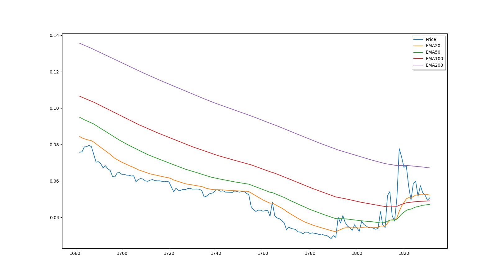 DAO Maker Exponential Moving Averages