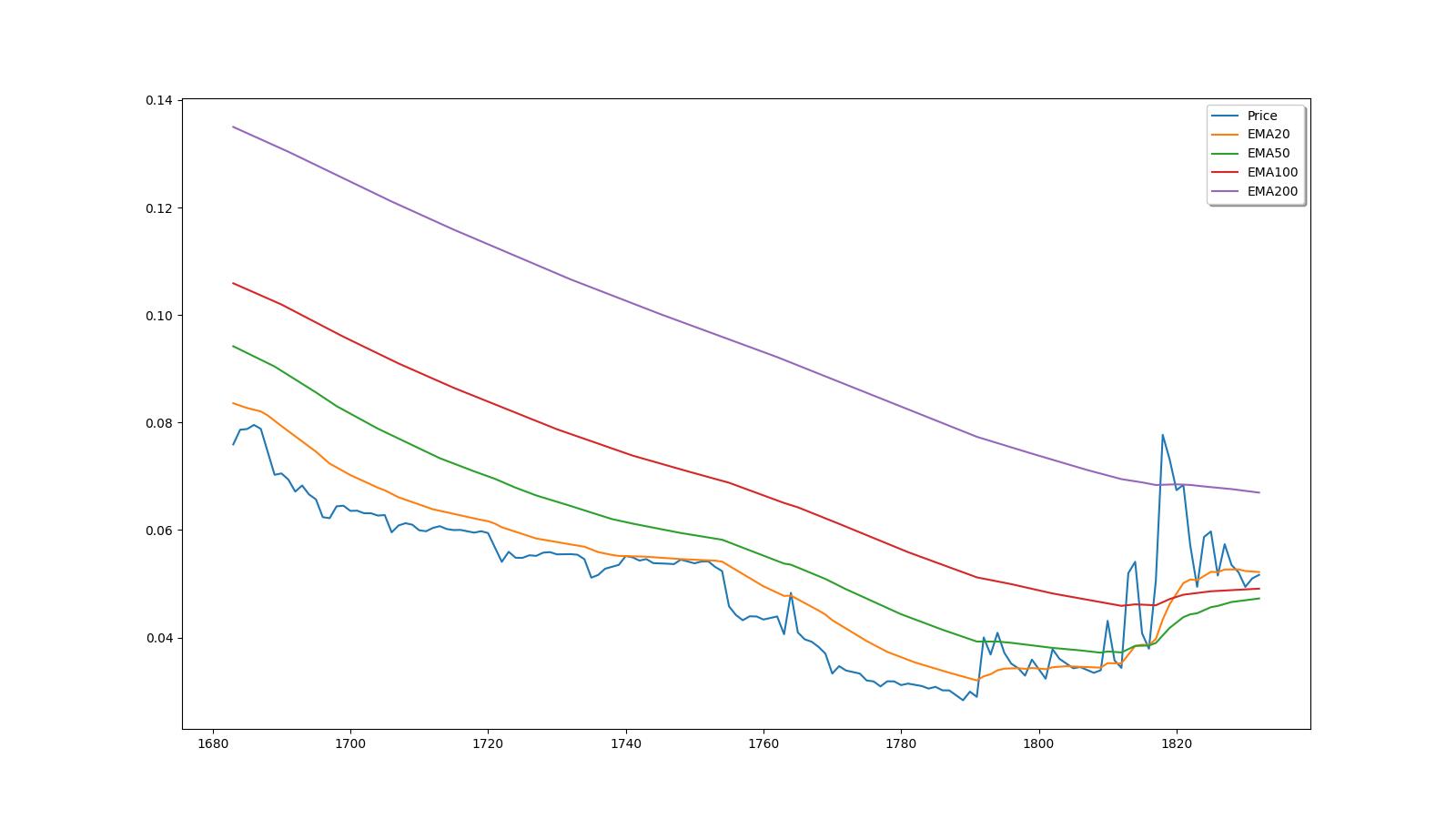 DAO Maker Exponential Moving Averages
