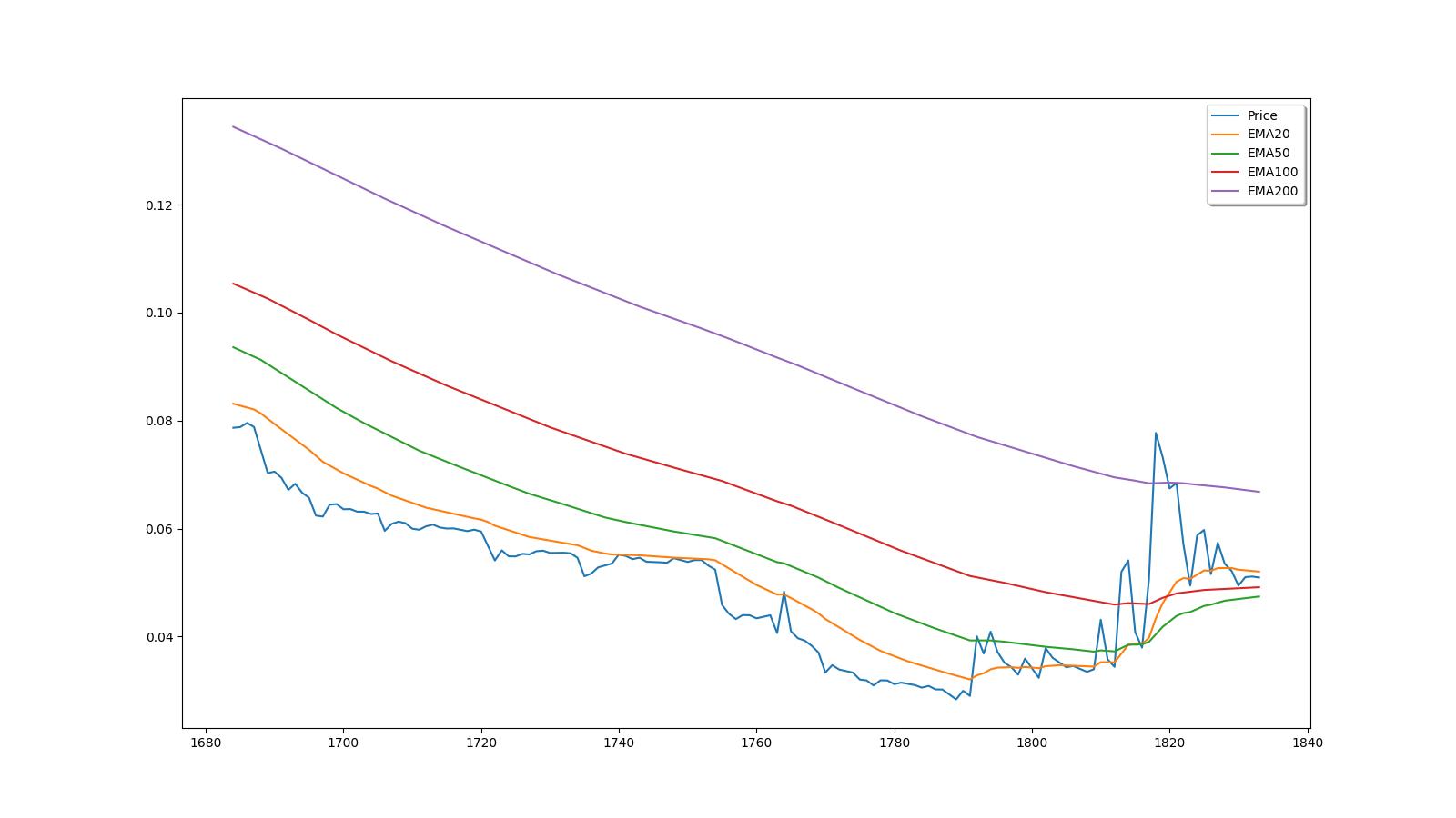 DAO Maker Exponential Moving Averages