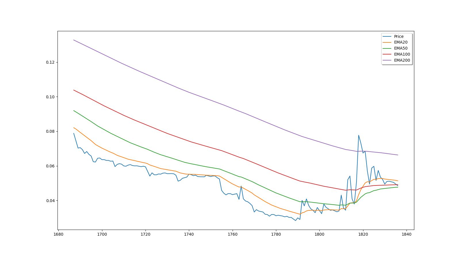 DAO Maker Exponential Moving Averages