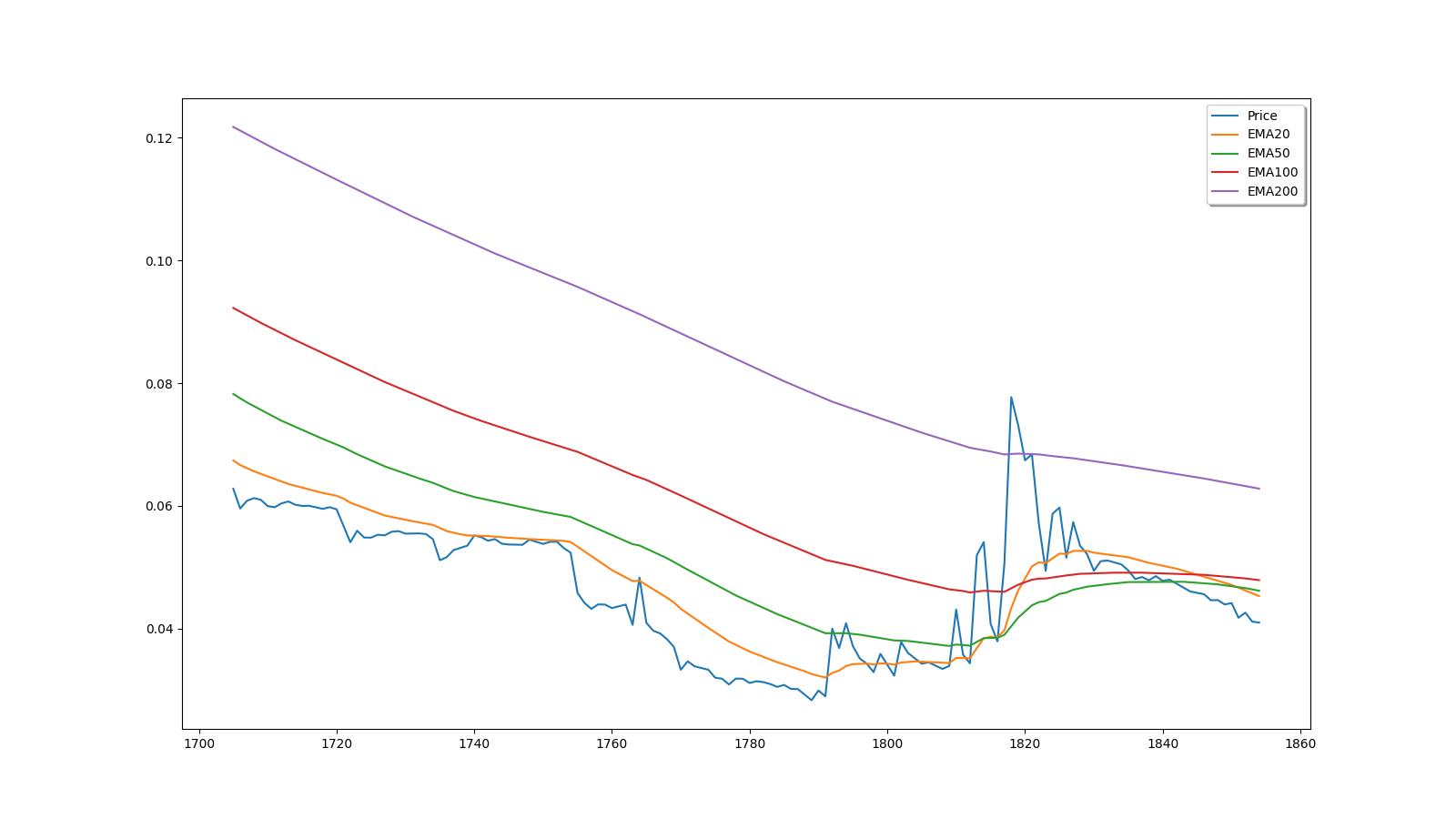 다오 메이커 Exponential Moving Averages