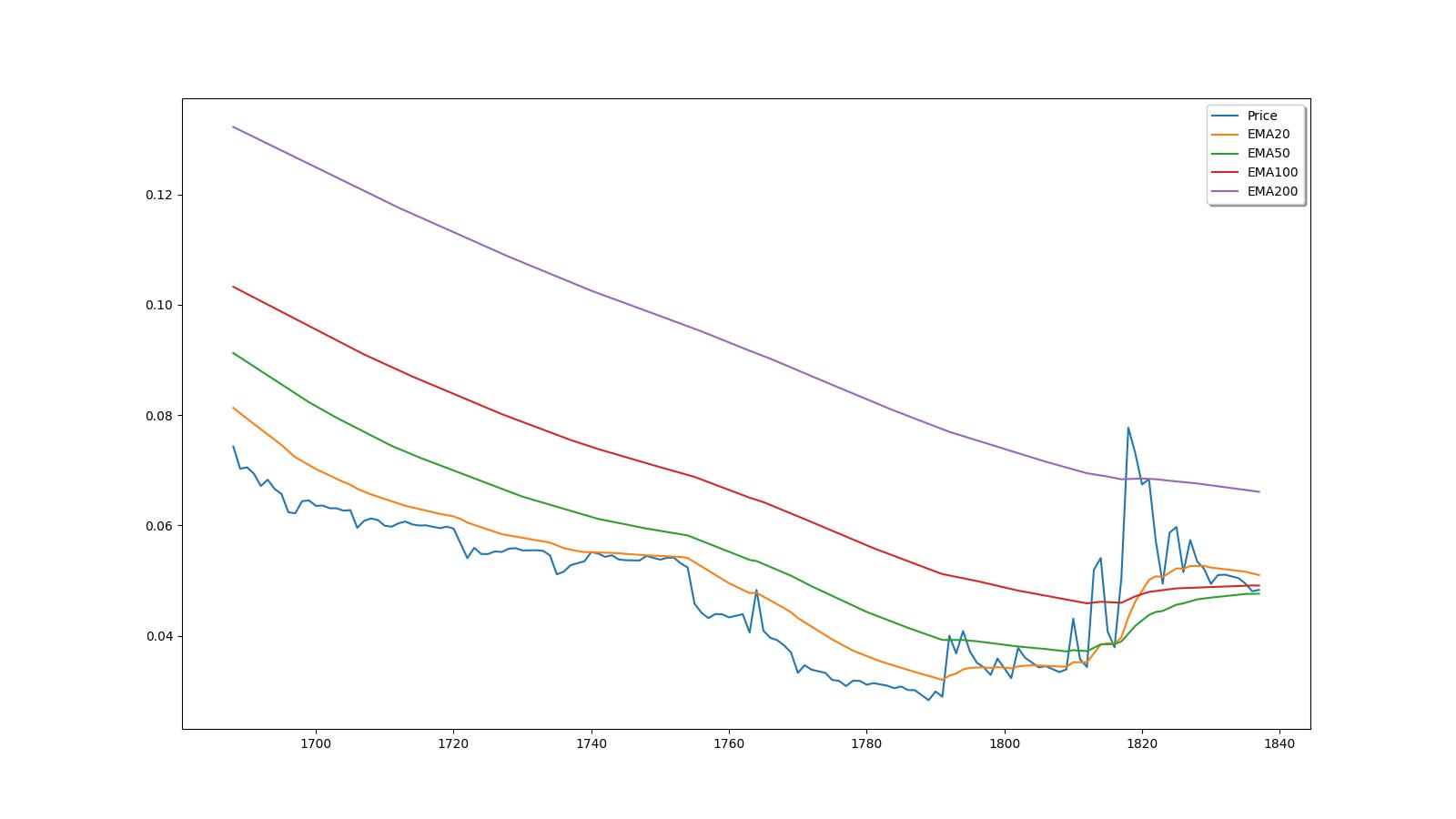 DAO Maker Exponential Moving Averages