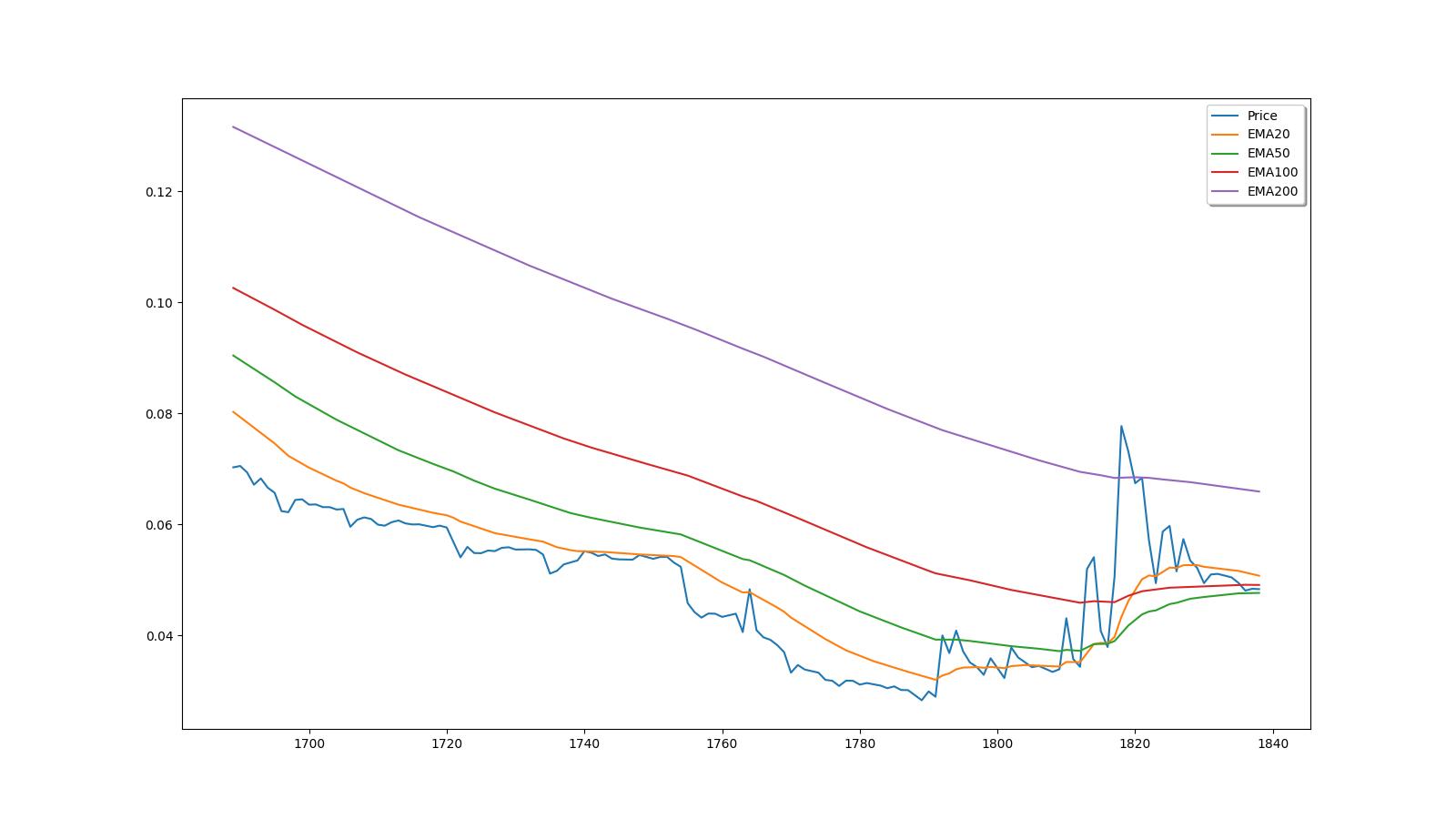 다오 메이커 Exponential Moving Averages