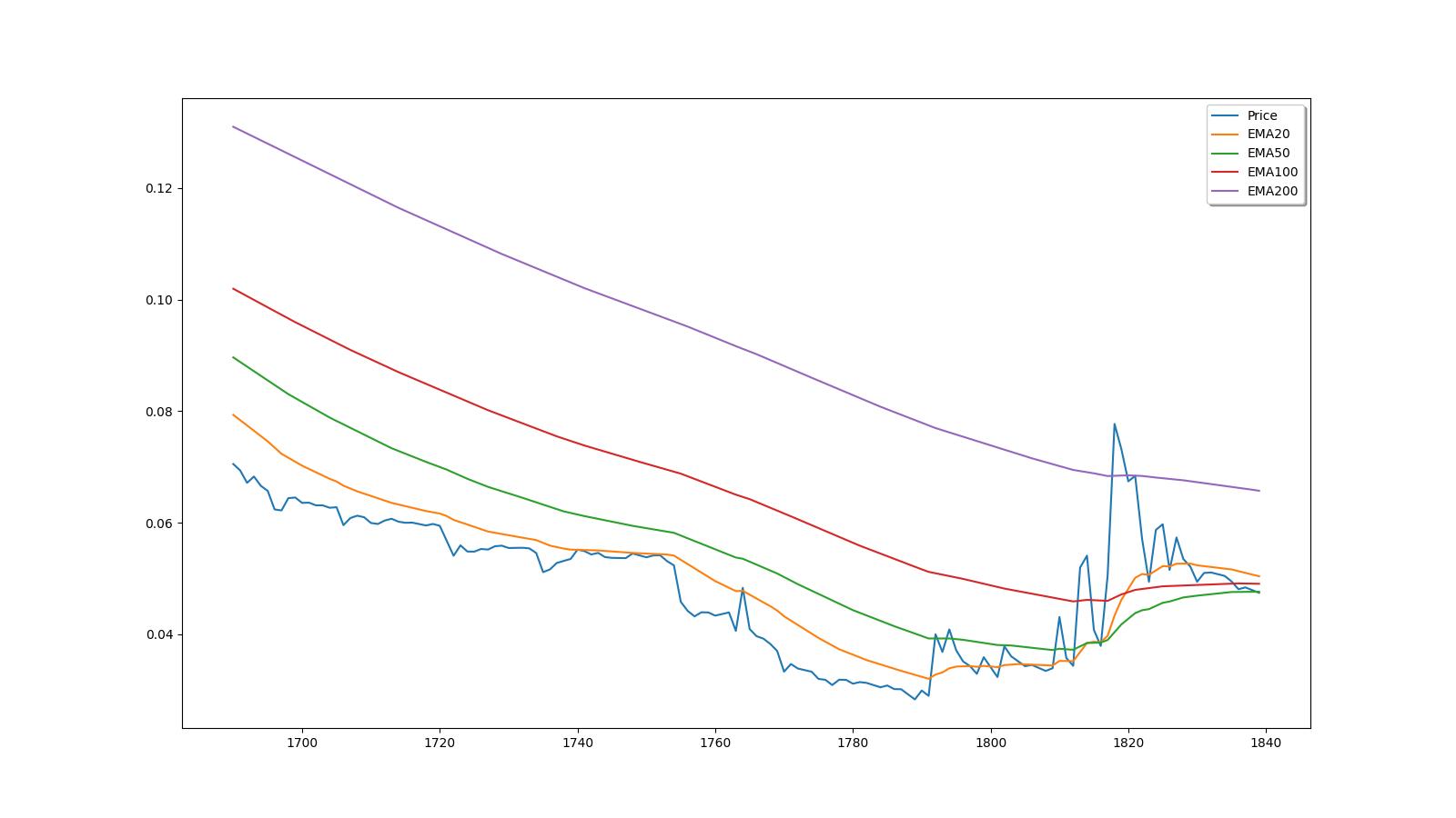DAO Maker Exponential Moving Averages