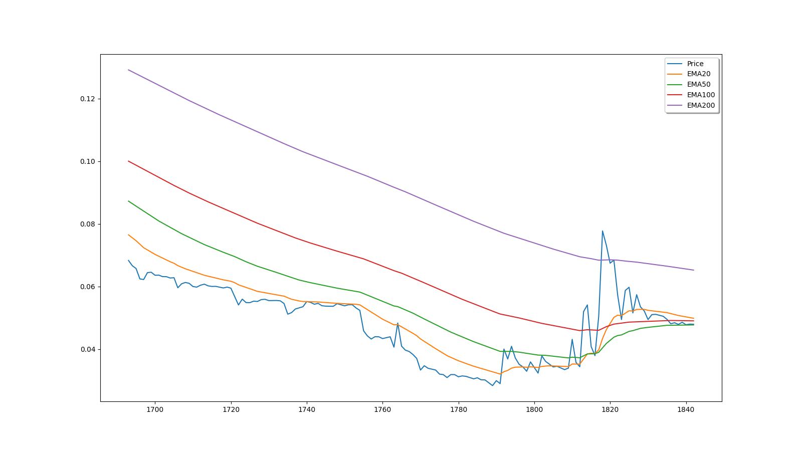 DAO Maker Exponential Moving Averages
