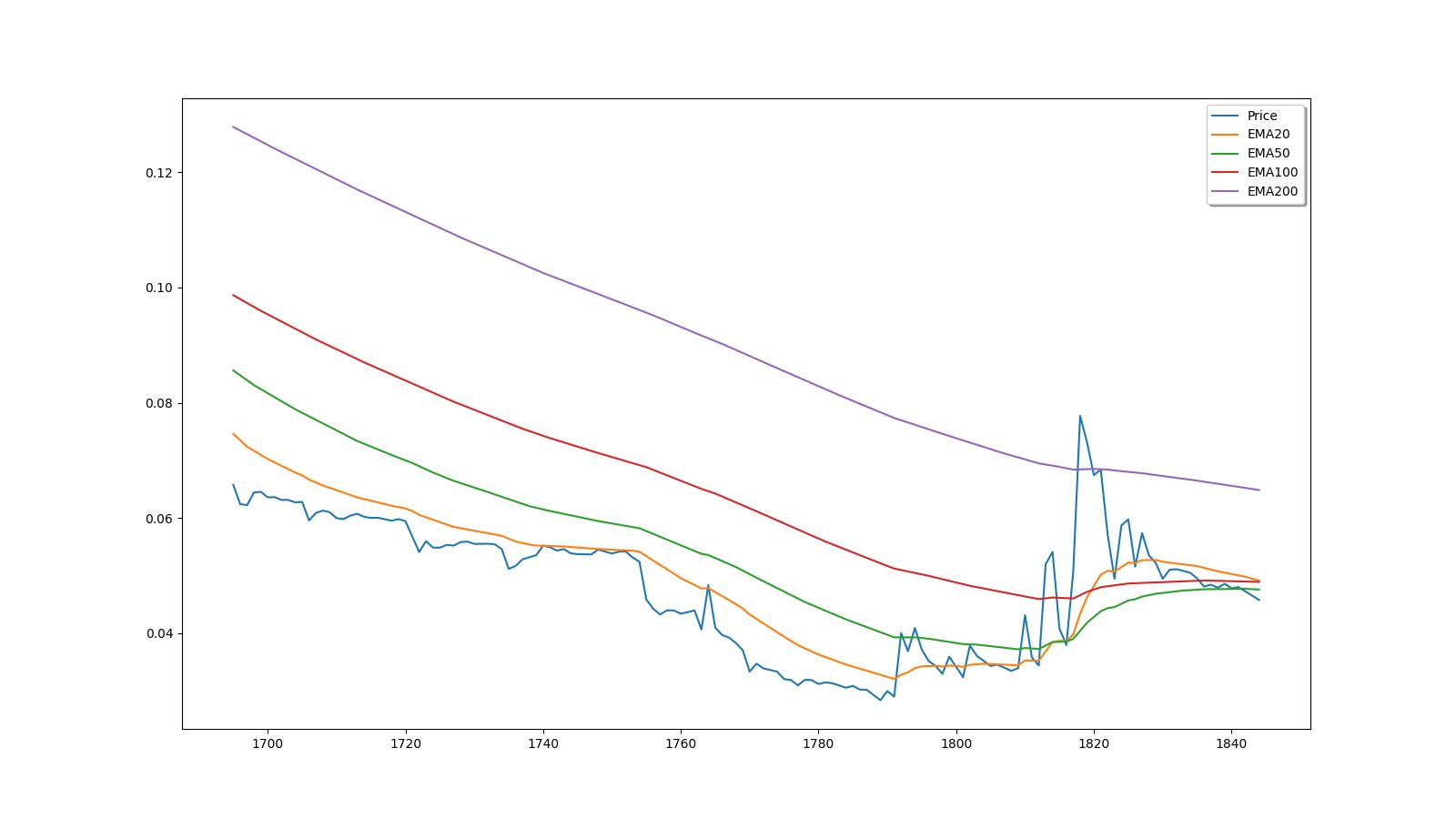DAO Maker Exponential Moving Averages
