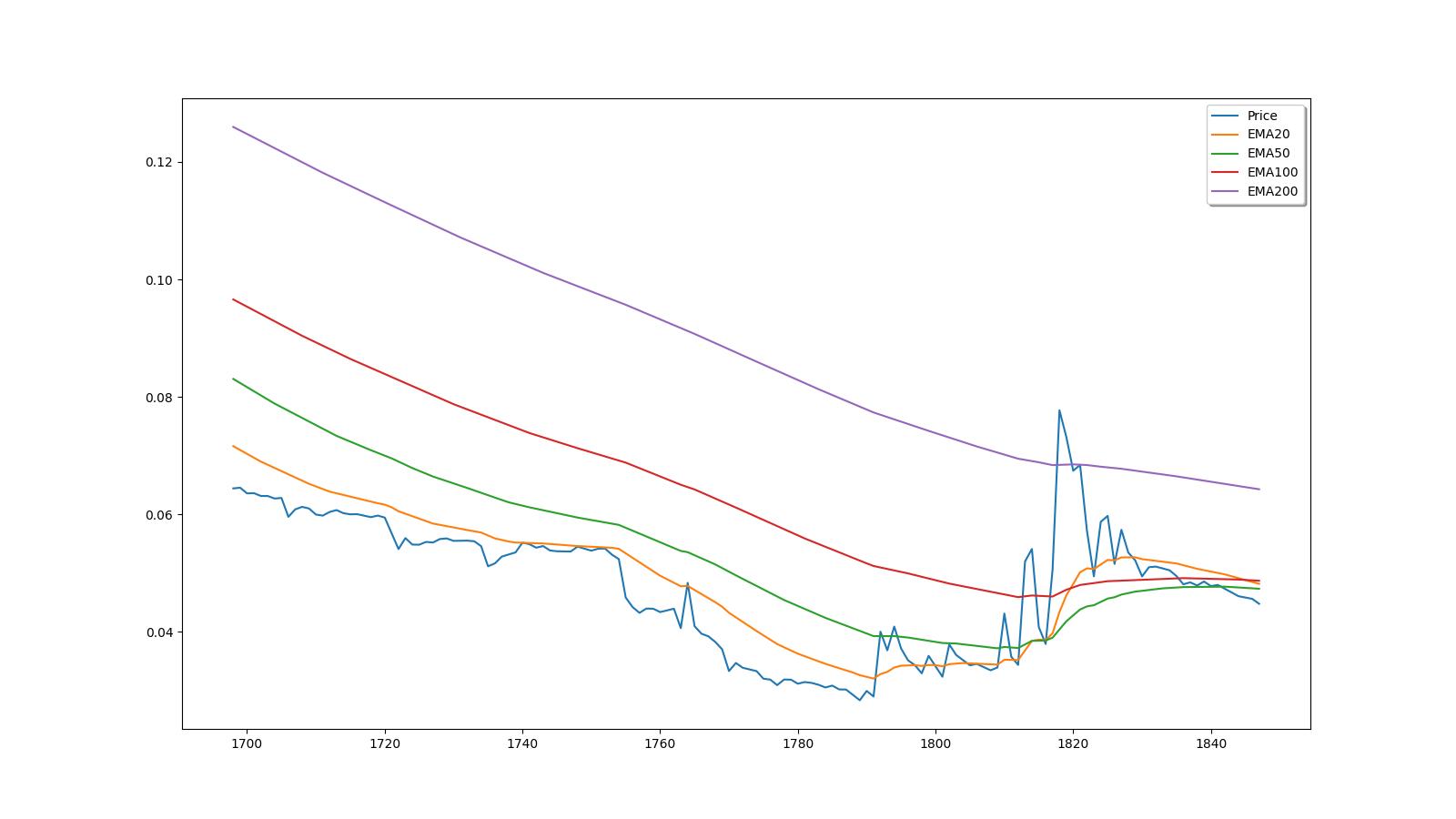DAO Maker Exponential Moving Averages