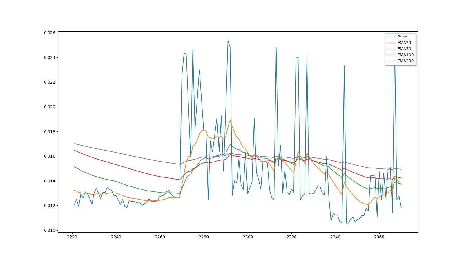 DAO PlayMarket 2.0 Exponential Moving Averages
