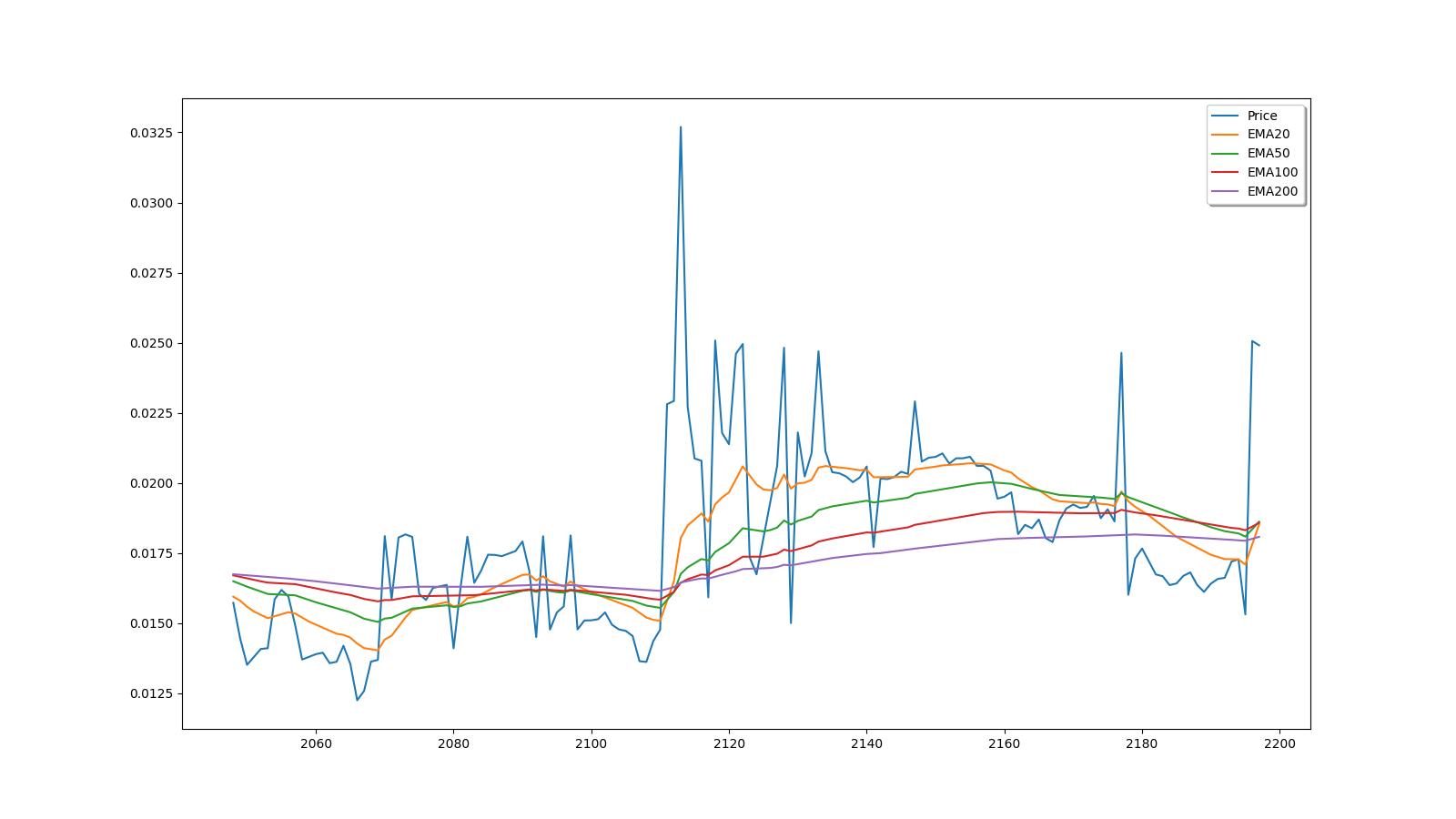 DAO PlayMarket 2.0 Exponential Moving Averages