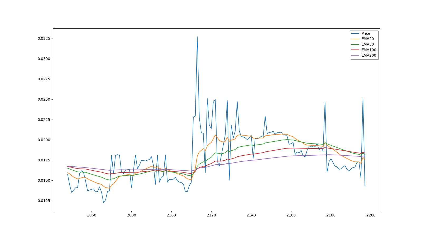 DAO PlayMarket 2.0 Exponential Moving Averages