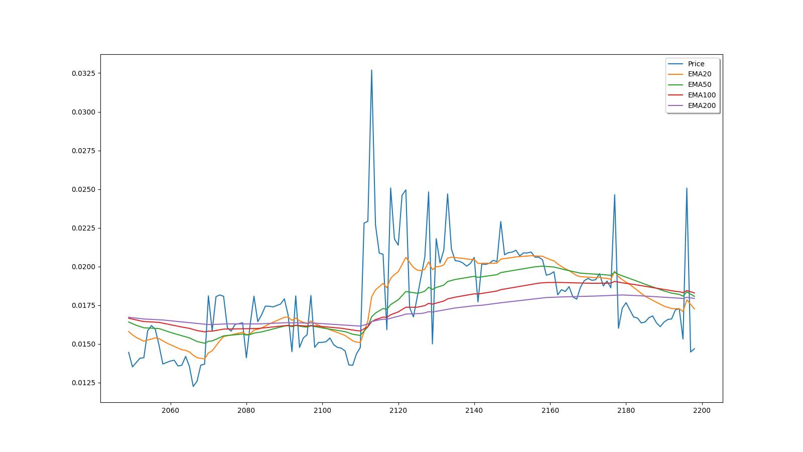 DAO PlayMarket 2.0 Exponential Moving Averages