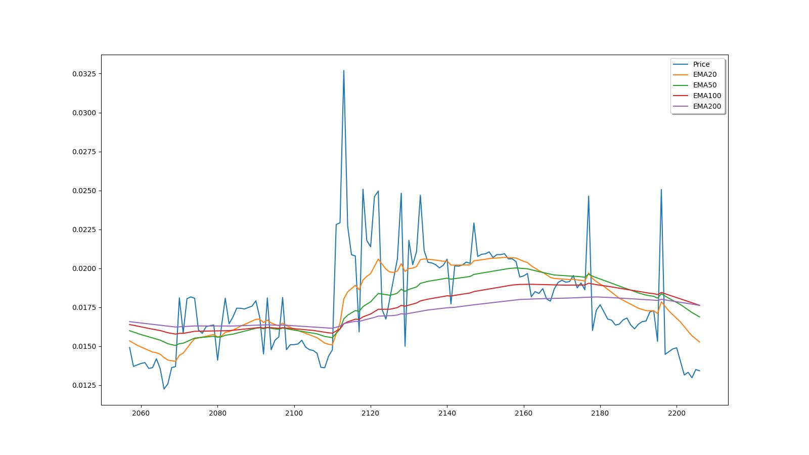 DAO PlayMarket 2.0 Exponential Moving Averages