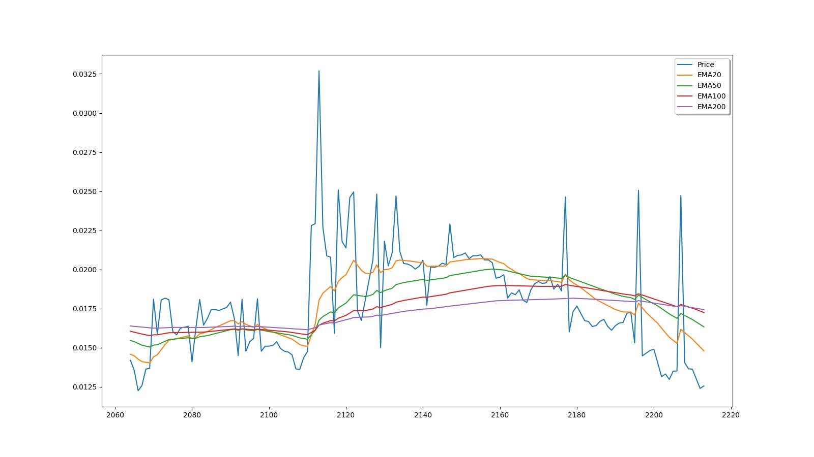 DAO PlayMarket 2.0 Exponential Moving Averages
