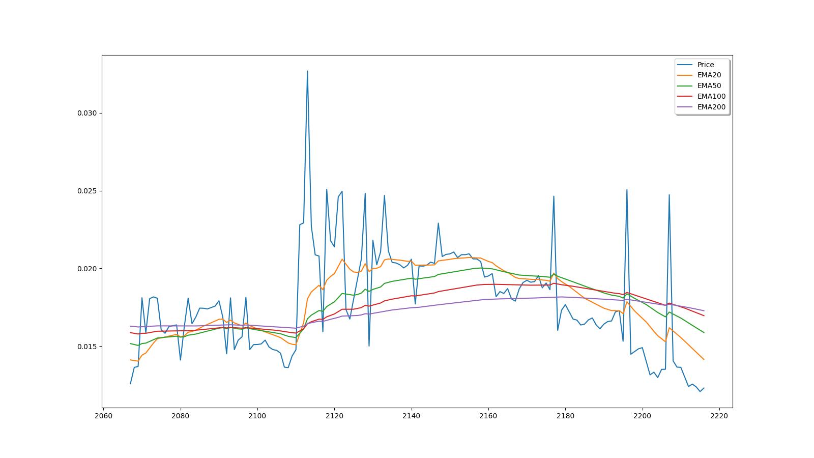 DAO PlayMarket 2.0 Exponential Moving Averages