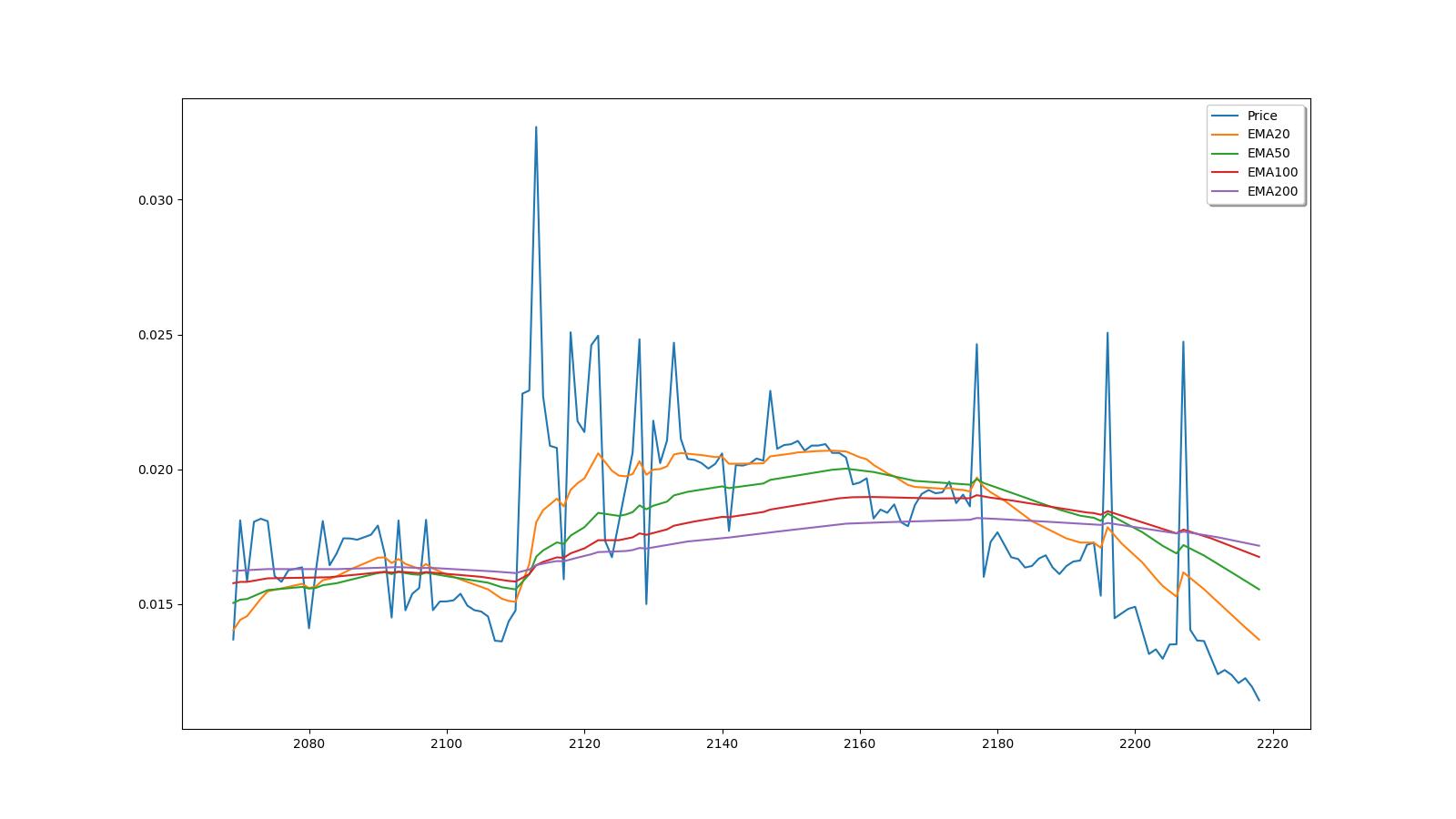 DAO PlayMarket 2.0 Exponential Moving Averages