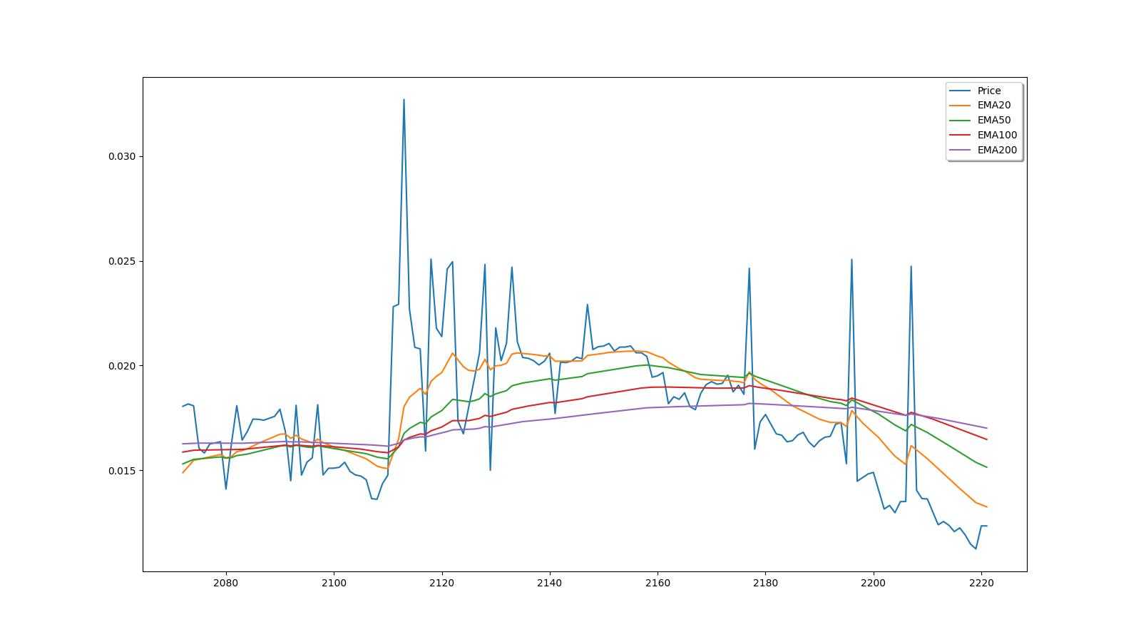 DAO PlayMarket 2.0 Exponential Moving Averages