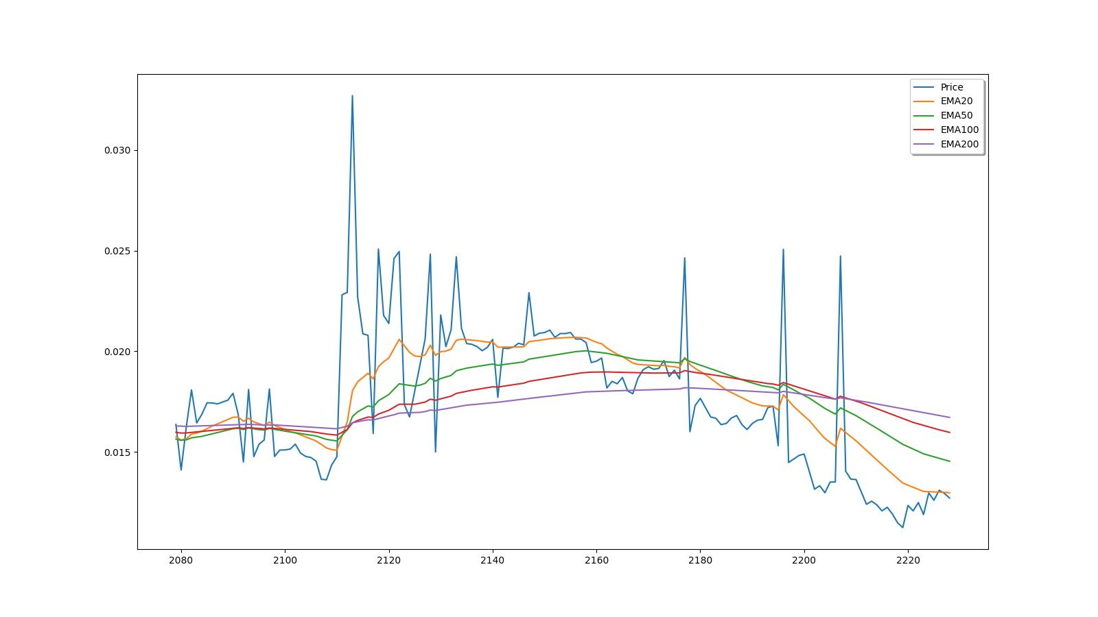 DAO PlayMarket 2.0 Exponential Moving Averages