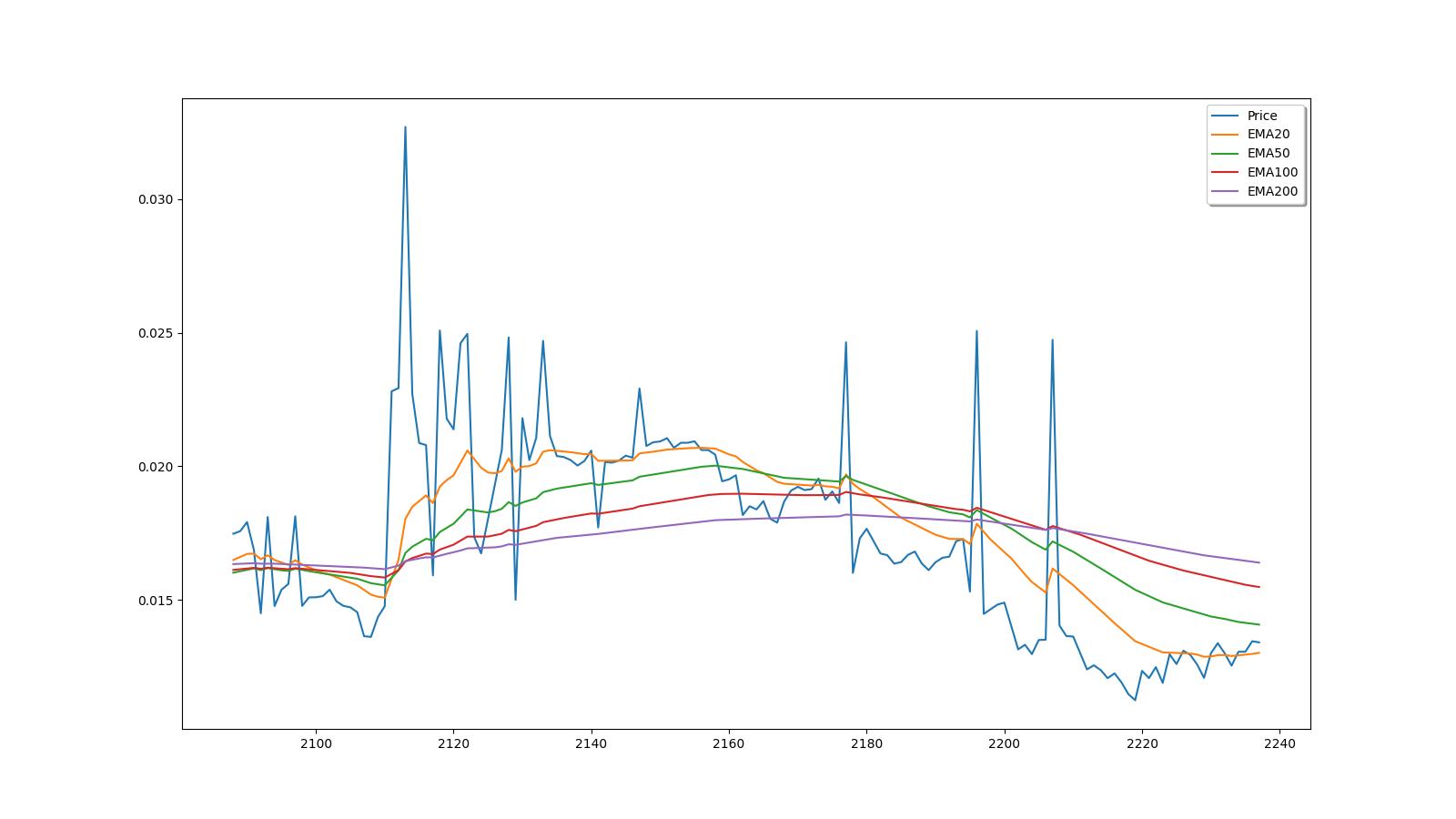 DAO PlayMarket 2.0 Exponential Moving Averages