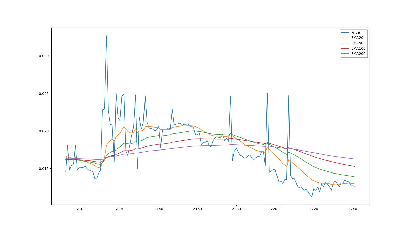 DAO PlayMarket 2.0 Exponential Moving Averages