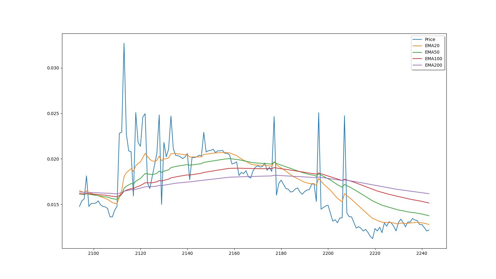 DAO PlayMarket 2.0 Exponential Moving Averages