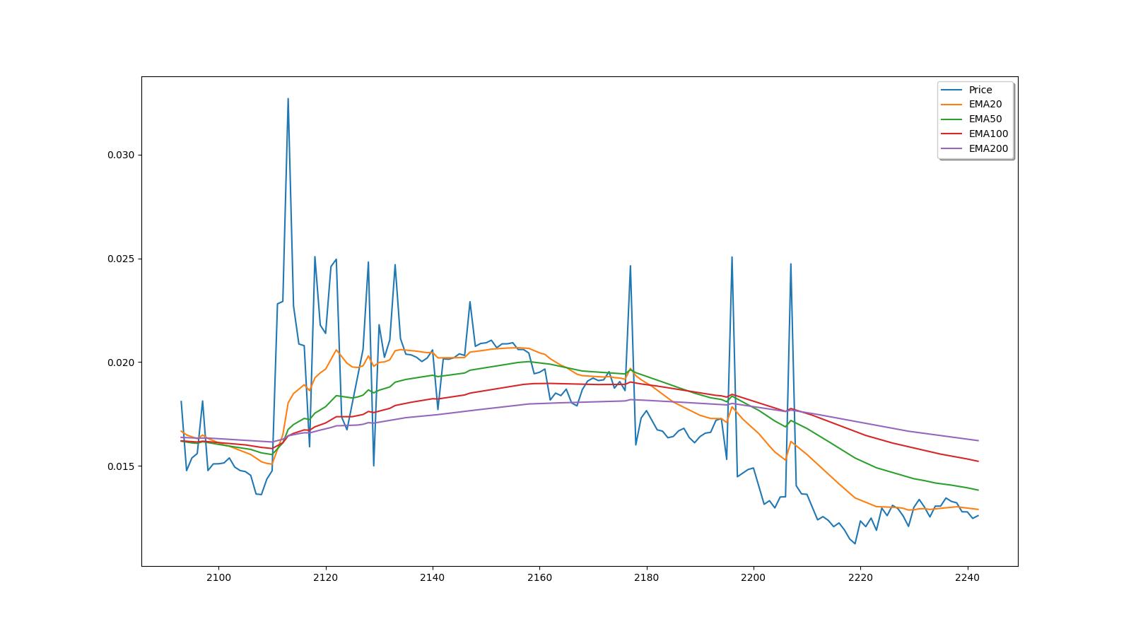 DAO PlayMarket 2.0 Exponential Moving Averages