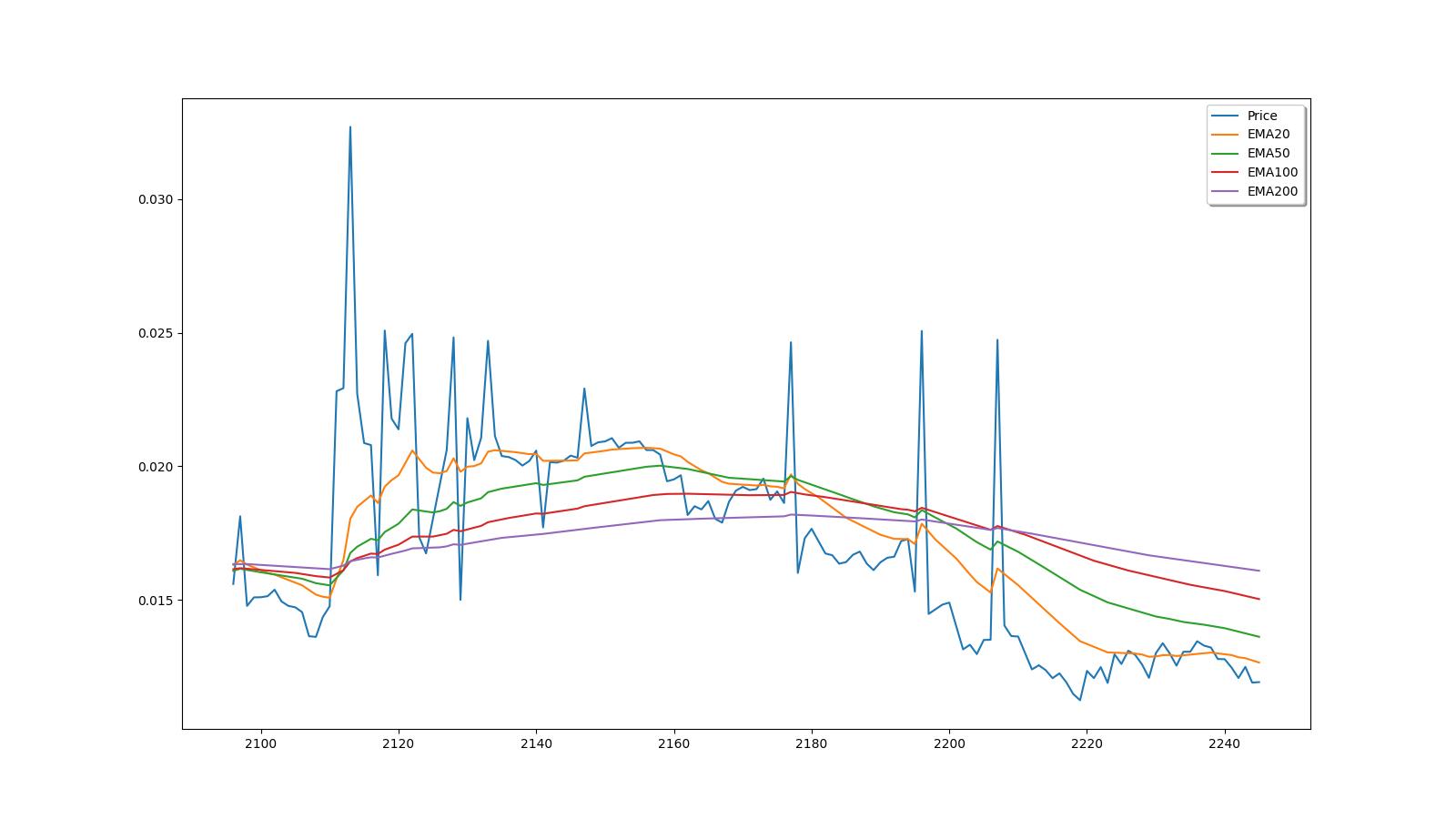DAO PlayMarket 2.0 Exponential Moving Averages
