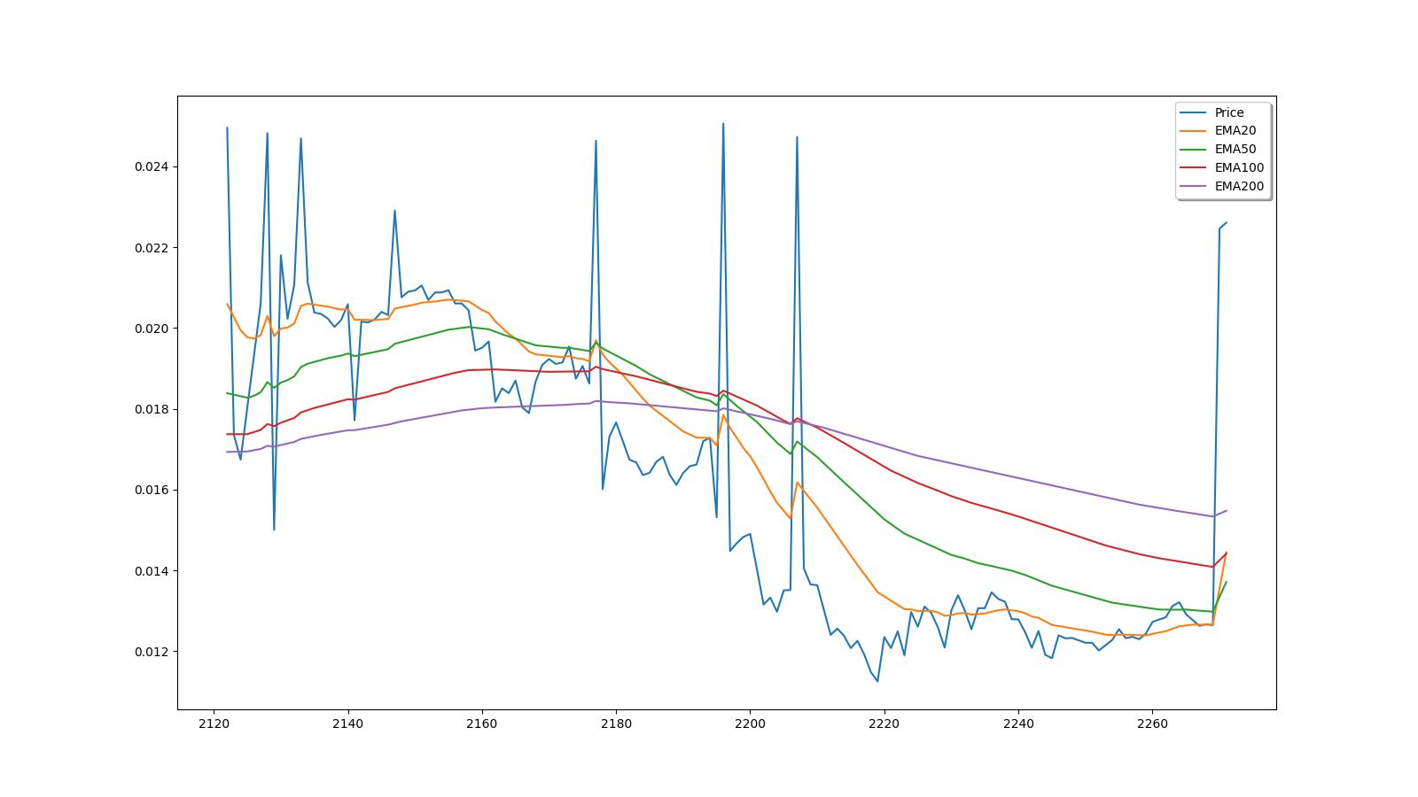 DAO PlayMarket 2.0 Exponential Moving Averages