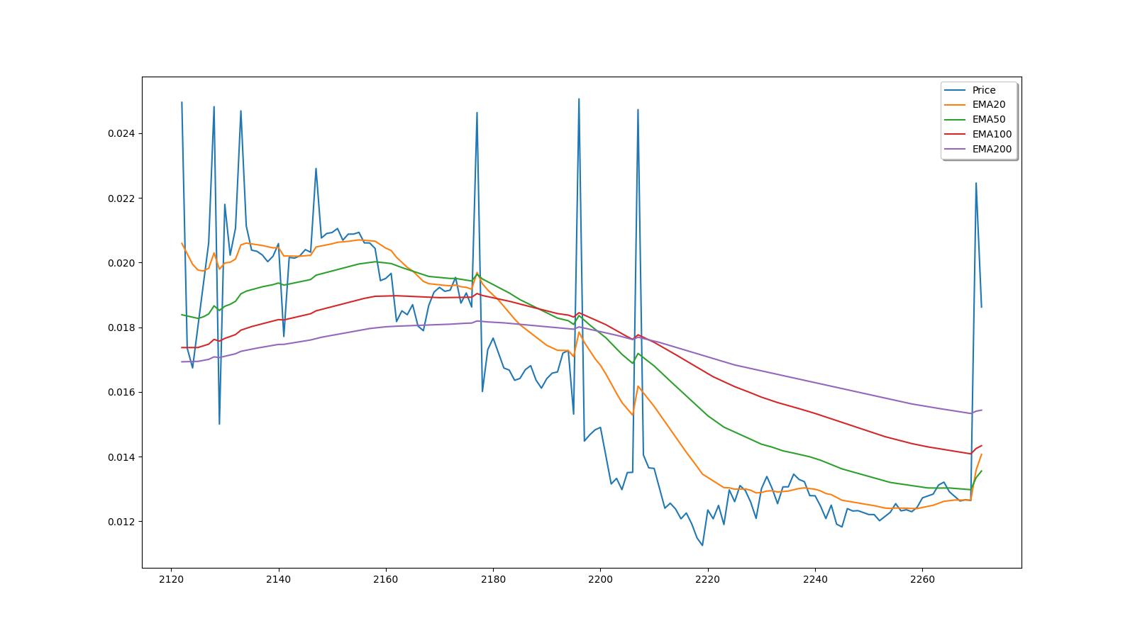 DAO PlayMarket 2.0 Exponential Moving Averages