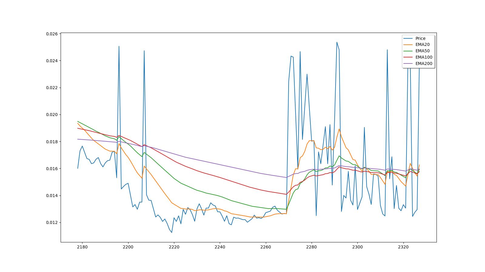 DAO PlayMarket 2.0 Exponential Moving Averages