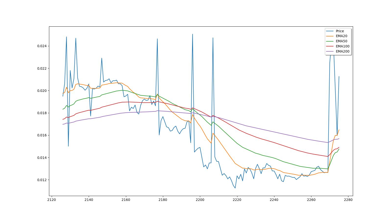 DAO PlayMarket 2.0 Exponential Moving Averages