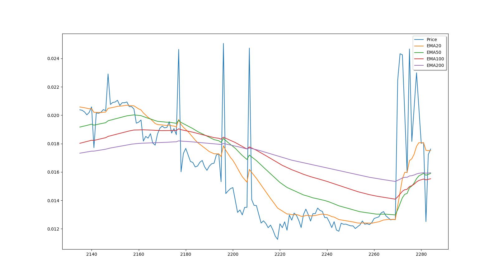 DAO PlayMarket 2.0 Exponential Moving Averages